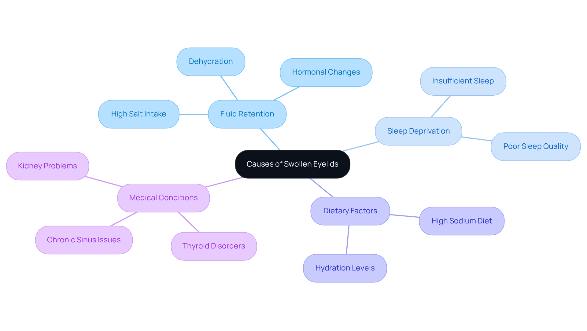 The central node represents the main issue of swollen eyelids, while the branches show different factors that can cause this condition. Each sub-branch provides more detail about how these factors contribute to puffiness. The central node represents the main issue of swollen eyelids, while the branches show different factors that can cause this condition. Each sub-branch provides more detail about how these factors contribute to puffiness.