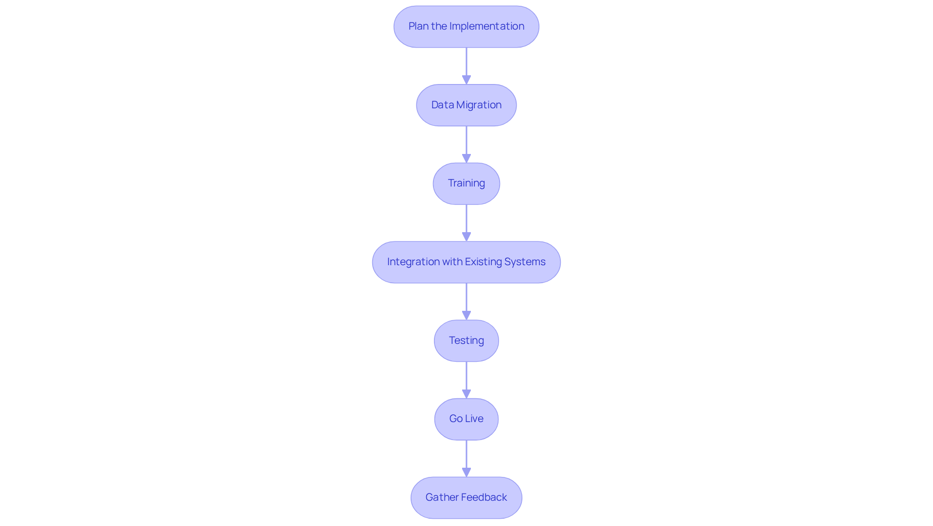 Each box represents a crucial step in the implementation process. Follow the arrows to see how each step leads to the next, ensuring a smooth transition to the new software.