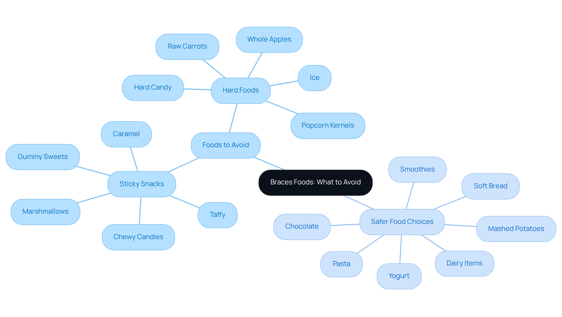 The central node shows the main topic about braces foods. The branches indicate what foods to avoid and what safer options to choose. Each sub-branch lists specific examples, helping you easily see which foods are best for keeping braces safe and promoting oral health.