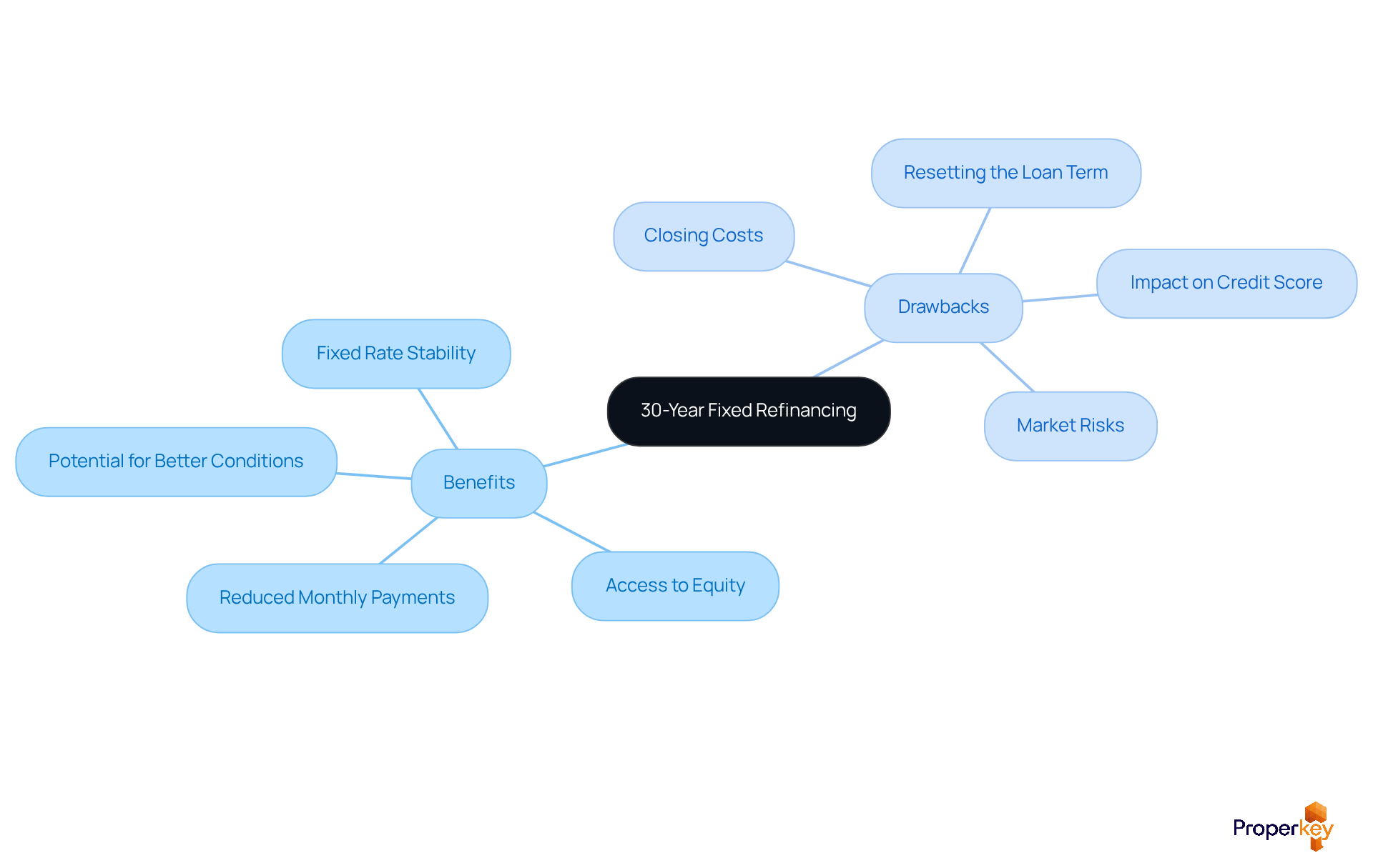 This mindmap shows the pros and cons of refinancing a 30-year fixed mortgage. The green branches represent the benefits, like lower payments and fixed-rate stability, while the red branches highlight the drawbacks, such as closing costs and market risks. Follow the branches to understand how each point connects to the main topic.