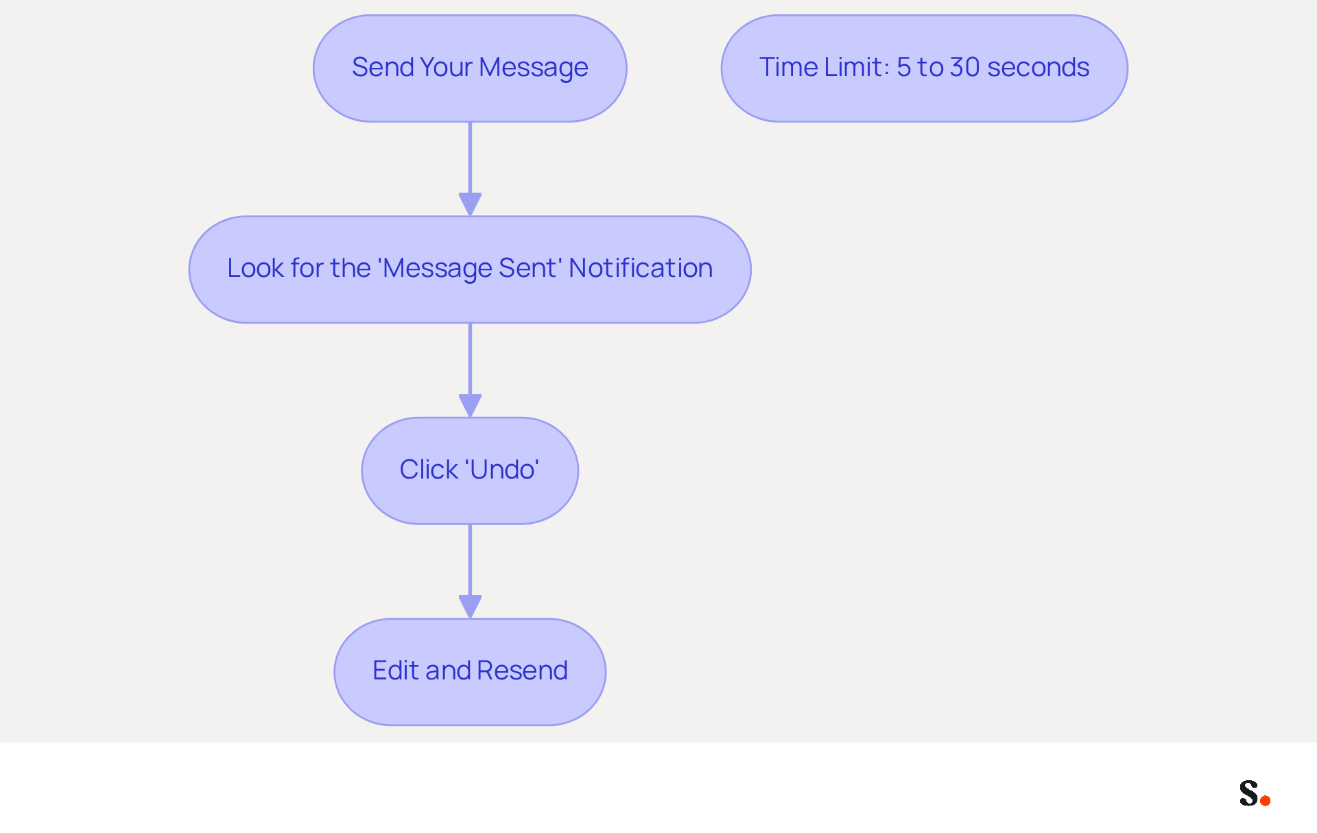 Follow the arrows to see how to retract an email. Each box shows a step in the process, and remember, you have a limited time to click 'Undo' after sending!