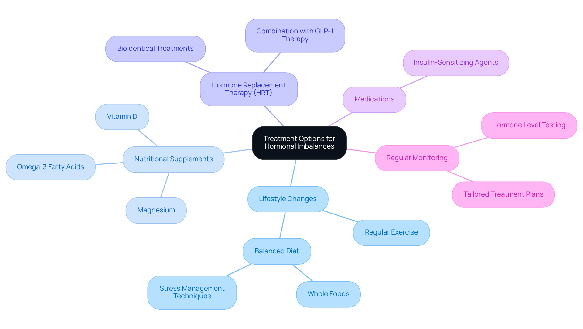 This mindmap starts with the main topic in the center and branches out to show different treatment options. Each branch represents a category of treatment, and the sub-branches provide more details. This layout helps you see how each option contributes to managing hormonal health and weight loss. This mindmap starts with the main topic in the center and branches out to show different treatment options. Each branch represents a category of treatment, and the sub-branches provide more details. This layout helps you see how each option contributes to managing hormonal health and weight loss.