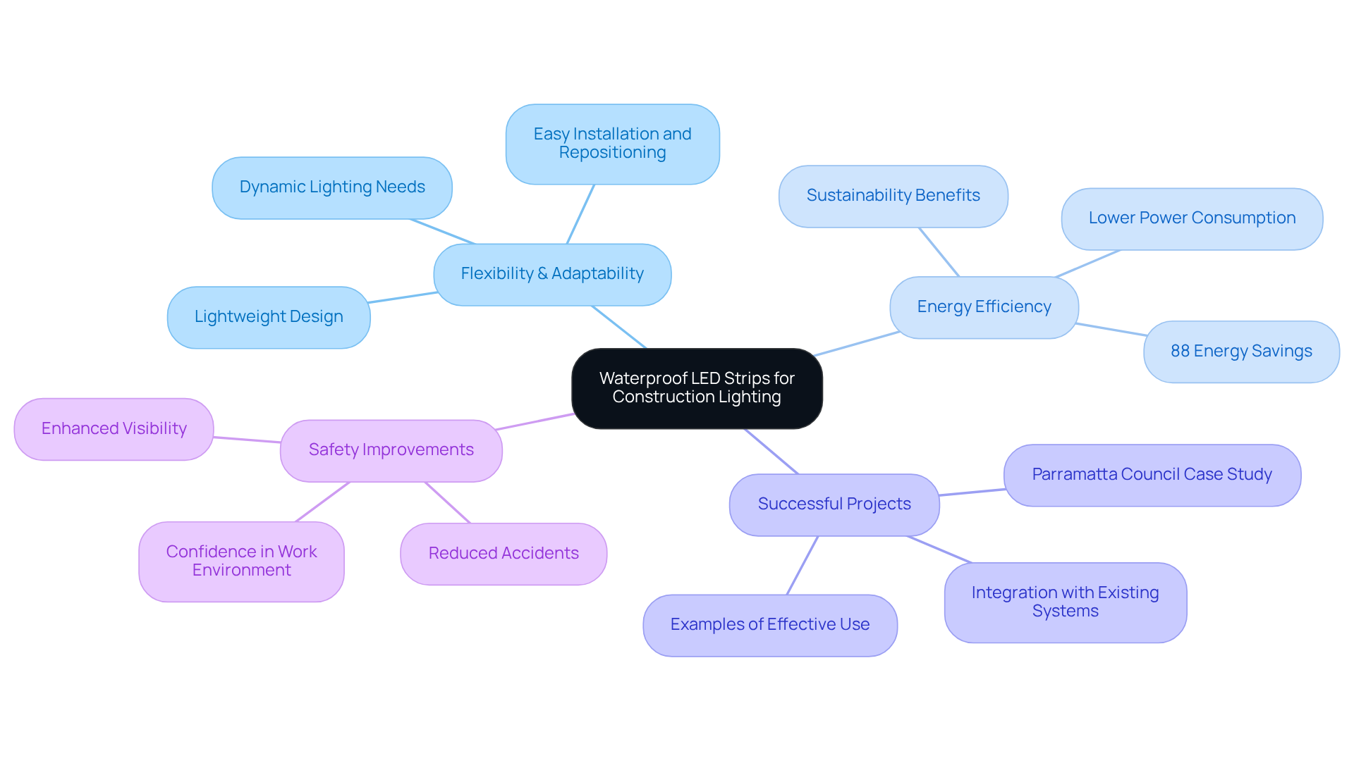 Start at the center with the main topic, then explore each branch to discover how waterproof LED strips enhance construction lighting through flexibility, energy savings, successful applications, and improved safety. Start at the center with the main topic, then explore each branch to discover how waterproof LED strips enhance construction lighting through flexibility, energy savings, successful applications, and improved safety.