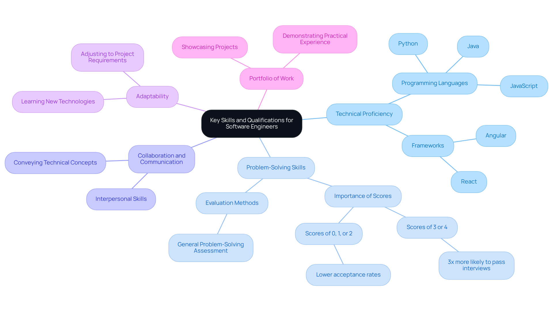 The central node represents the overall focus on skills. Each branch highlights a critical area of qualification, with further details showing what makes each area important in the hiring process. The central node represents the overall focus on skills. Each branch highlights a critical area of qualification, with further details showing what makes each area important in the hiring process.