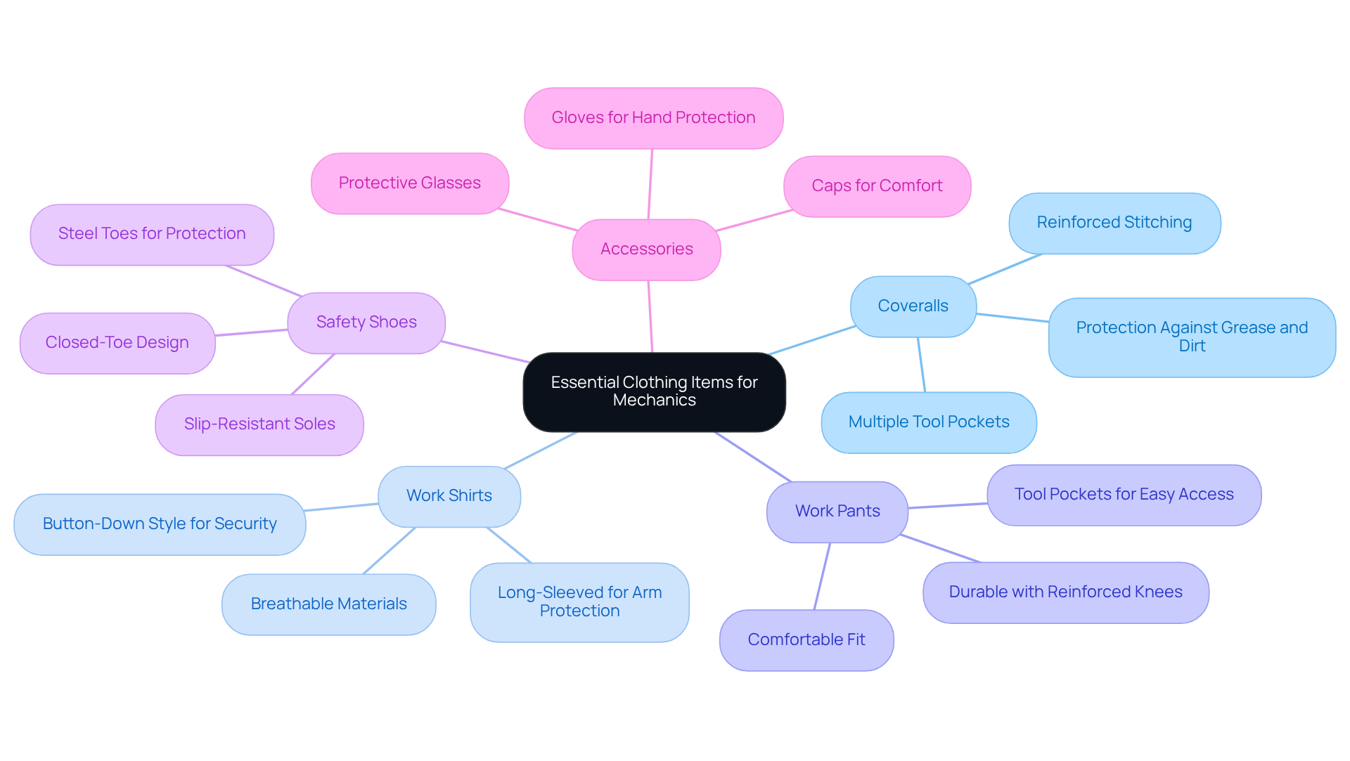 The center represents the main topic, and each branch shows a different clothing item. Follow the branches to learn about the features and benefits of each item that help mechanics stay safe and functional at work.