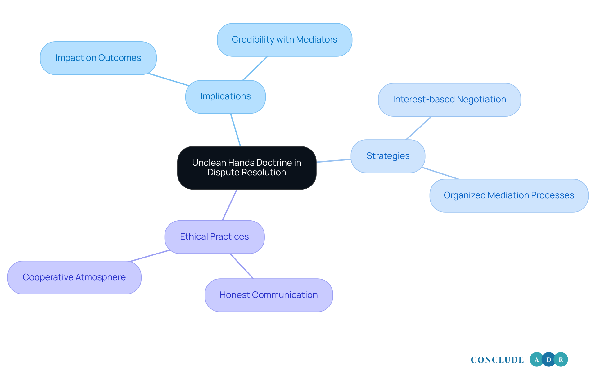 The center represents the unclean hands doctrine, with branches showing its implications, strategies for resolution, and the role of ethics. Each branch provides insight into how these elements interconnect and affect dispute outcomes.