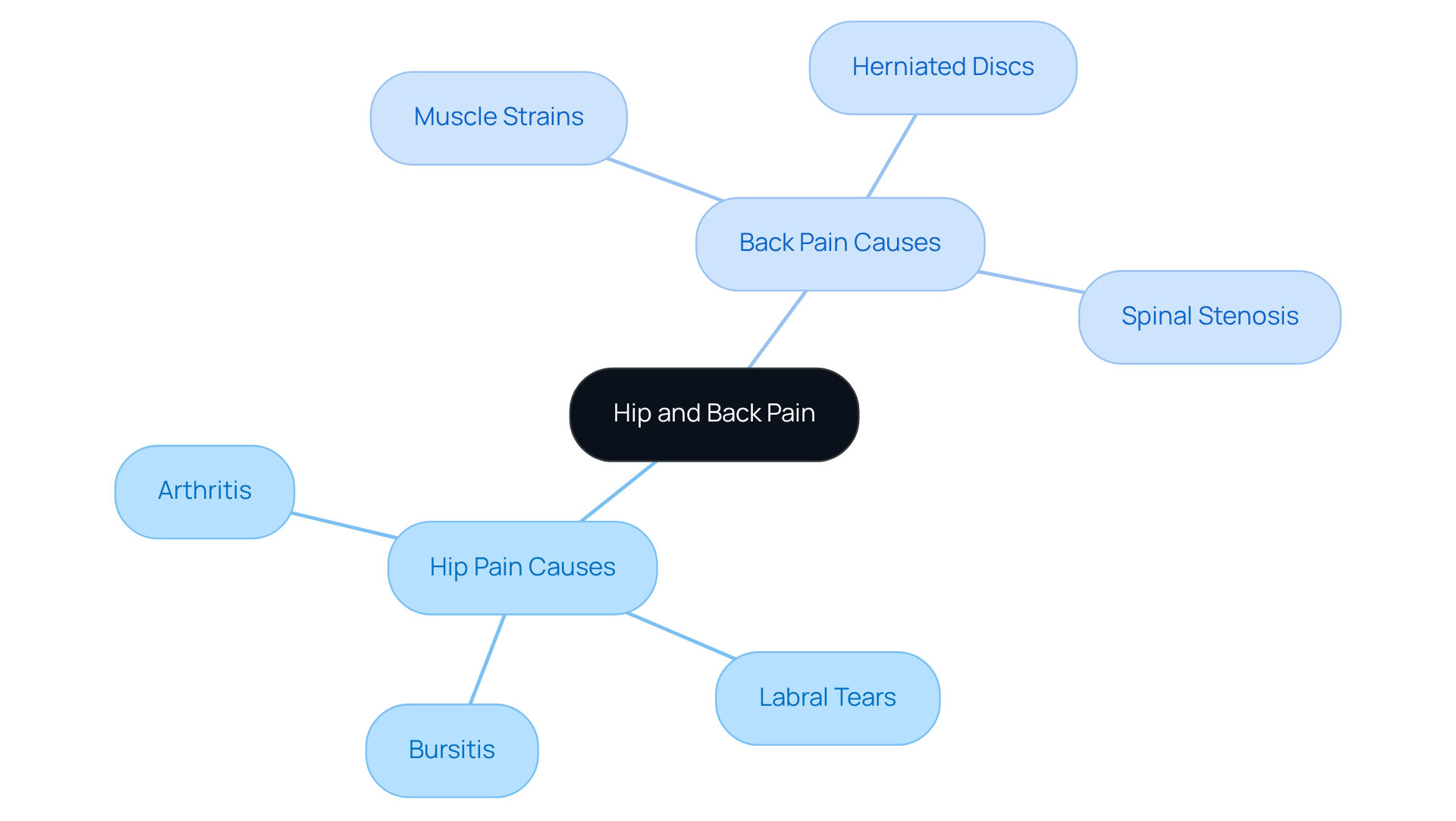 This mindmap illustrates the various causes of hip and back pain. Start at the center with the main topic, then explore the branches to see specific conditions that can lead to discomfort in these areas. Each branch represents a different cause, helping you understand how they relate to each other. This mindmap illustrates the various causes of hip and back pain. Start at the center with the main topic, then explore the branches to see specific conditions that can lead to discomfort in these areas. Each branch represents a different cause, helping you understand how they relate to each other.
