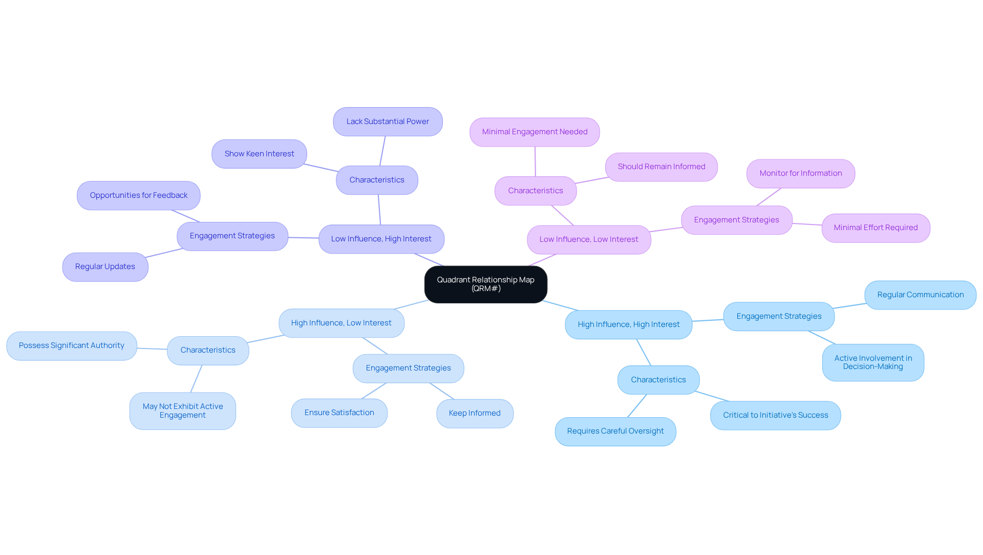 The central node represents the QRM#, while each branch shows a different category of stakeholders. The sub-branches explain how to engage with each group based on their influence and interest levels. The central node represents the QRM#, while each branch shows a different category of stakeholders. The sub-branches explain how to engage with each group based on their influence and interest levels.