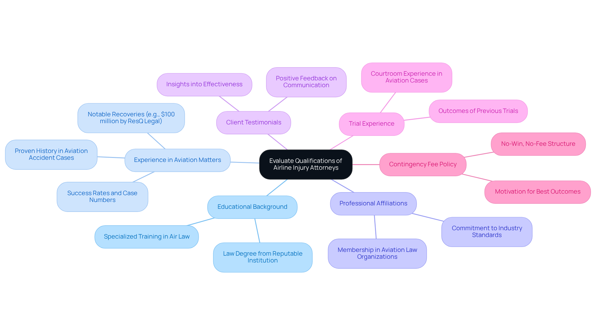 This mindmap helps you see the key factors to consider when choosing an airline injury attorney. Start at the center with the main idea, then follow the branches to explore each important aspect, like their education, experience, and client feedback.