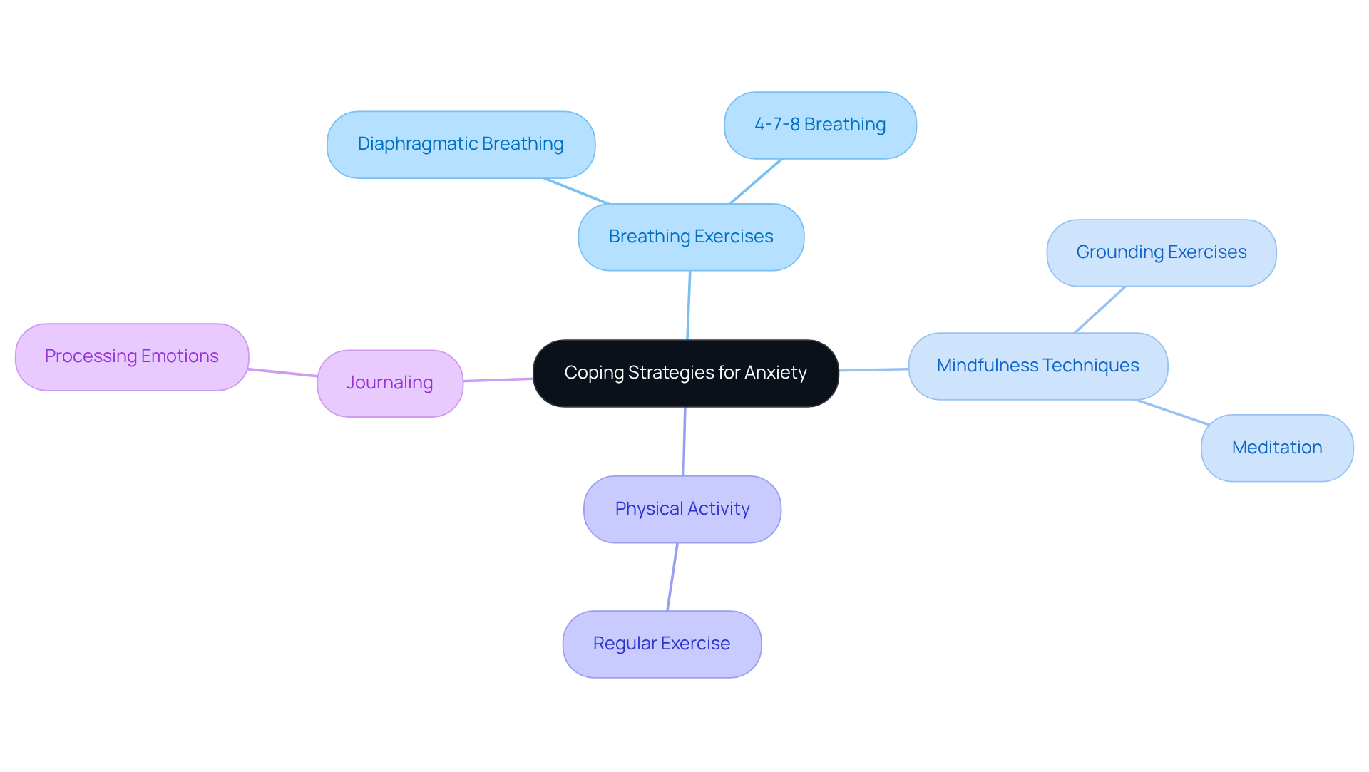 This mindmap shows various techniques to help manage anxiety. Start at the center with 'Coping Strategies for Anxiety', then follow the branches to explore different categories and specific methods. Each branch represents a different approach, making it easy to see how they connect and support emotional well-being. This mindmap shows various techniques to help manage anxiety. Start at the center with 'Coping Strategies for Anxiety', then follow the branches to explore different categories and specific methods. Each branch represents a different approach, making it easy to see how they connect and support emotional well-being.