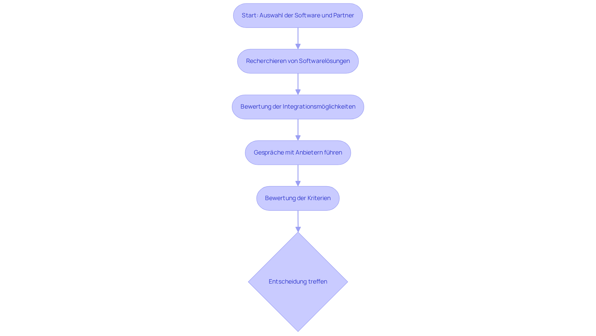 Jeder Schritt im Diagramm zeigt, was als Nächstes zu tun ist. Folgen Sie den Pfeilen, um den Auswahlprozess zu verstehen und die Kriterien zu sehen, die berücksichtigt werden müssen.