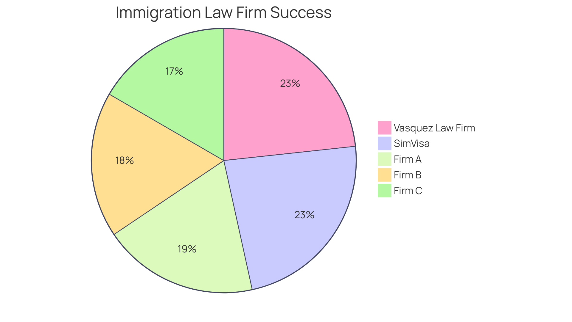 Each slice of the pie represents a law firm's success rate in handling immigration cases. The larger the slice, the higher the success rate, with Vasquez Law Firm leading the way at 98%.