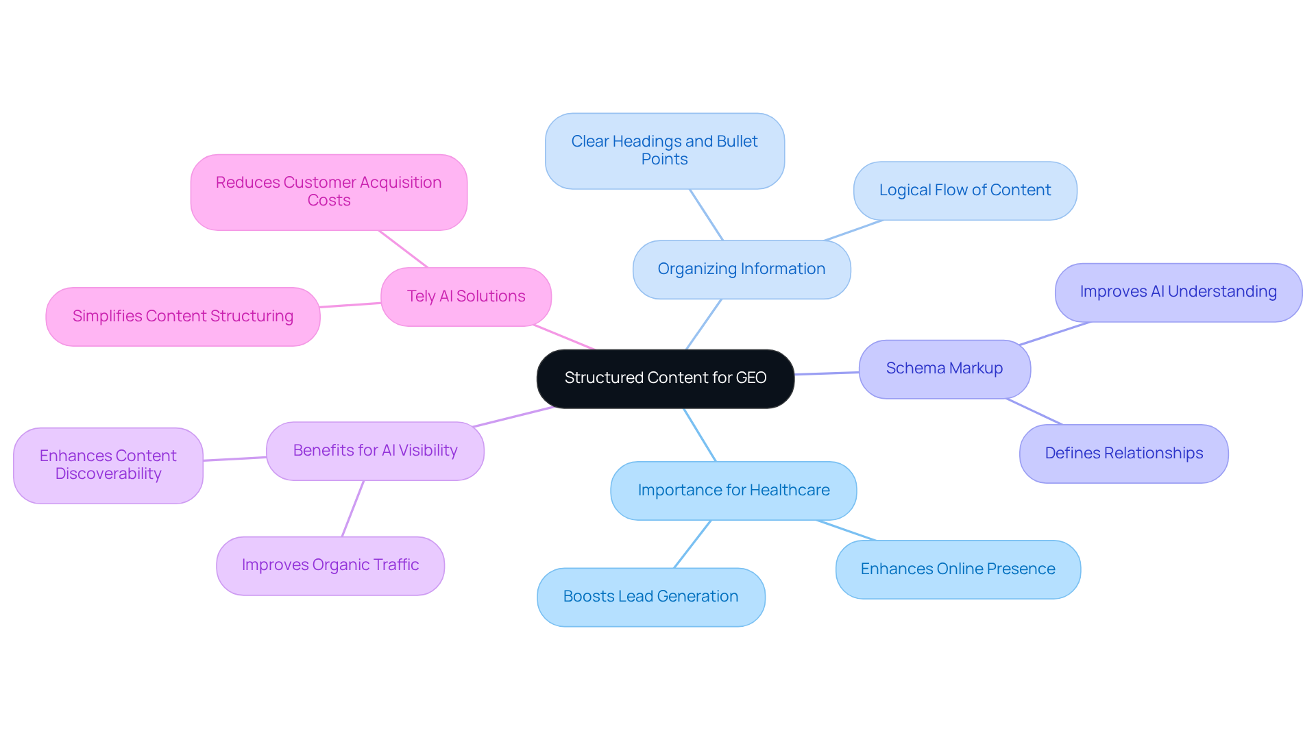 The central node represents the main topic, while branches show related concepts and benefits. Follow the branches to explore how structured content can enhance your online presence and lead generation.