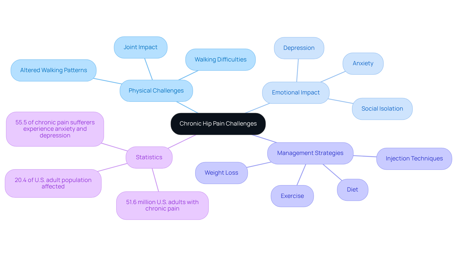 This mindmap illustrates the various challenges associated with chronic hip pain. Start at the center with the main issue, then explore the branches to see how it affects physical health, emotional well-being, and what strategies can help manage it. Each branch represents a different aspect of living with chronic pain. This mindmap illustrates the various challenges associated with chronic hip pain. Start at the center with the main issue, then explore the branches to see how it affects physical health, emotional well-being, and what strategies can help manage it. Each branch represents a different aspect of living with chronic pain.