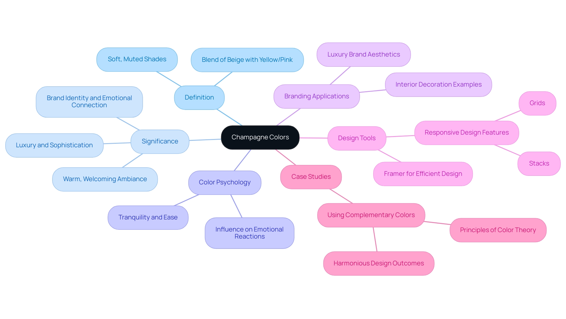 The central node represents the main theme, with branches showing definitions, significance, psychological impacts, branding applications, and tools for design, each represented by distinct colors.