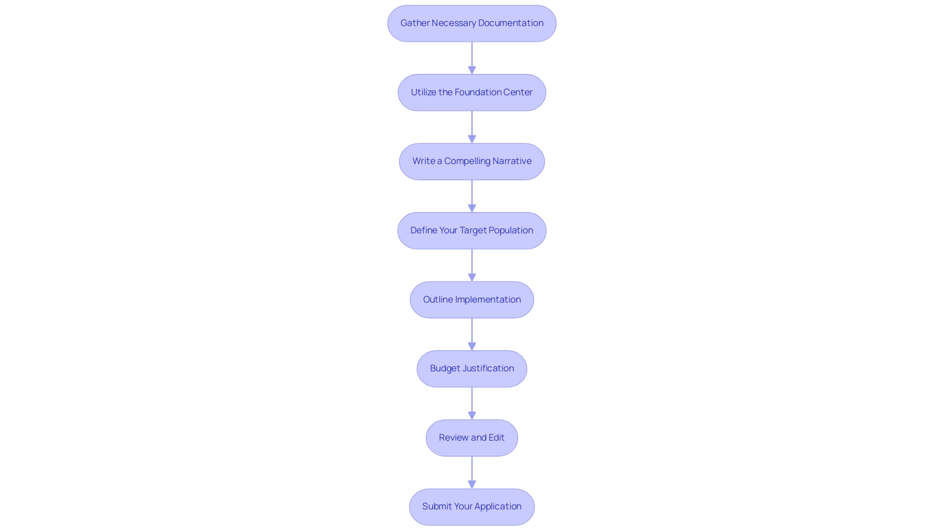 Each box represents a step in the grant application process, and the arrows indicate the sequential flow from one step to the next. Each box represents a step in the grant application process, and the arrows indicate the sequential flow from one step to the next.