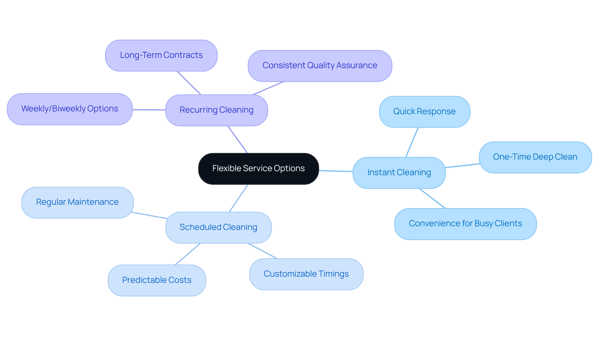 The center represents the overall flexibility of Pronto's services, while the branches show the different types of cleaning options available. Each branch can be explored to understand the specific offerings under each category. The center represents the overall flexibility of Pronto's services, while the branches show the different types of cleaning options available. Each branch can be explored to understand the specific offerings under each category.