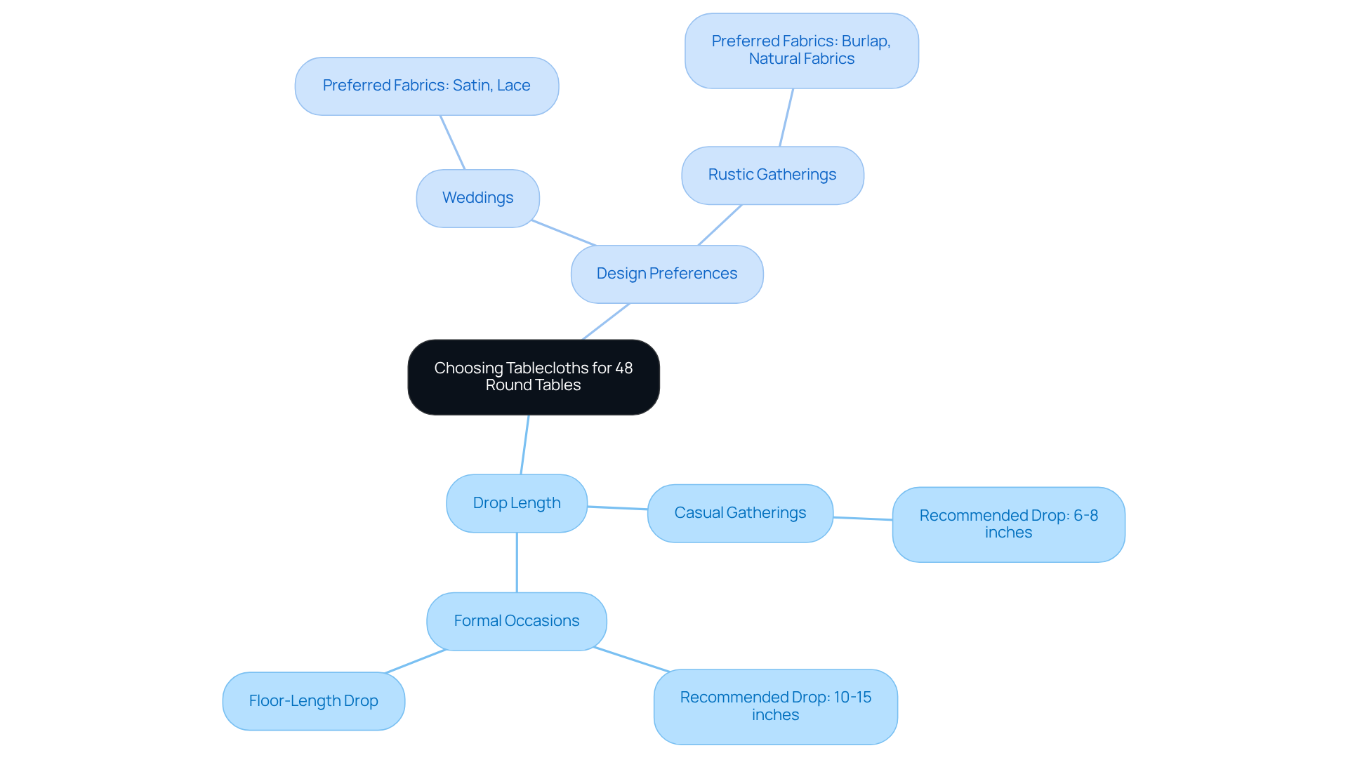 The central idea is about selecting tablecloths, with branches showing important factors like drop length and design preferences. Each sub-branch gives specific recommendations to help you make the best choice for your event.