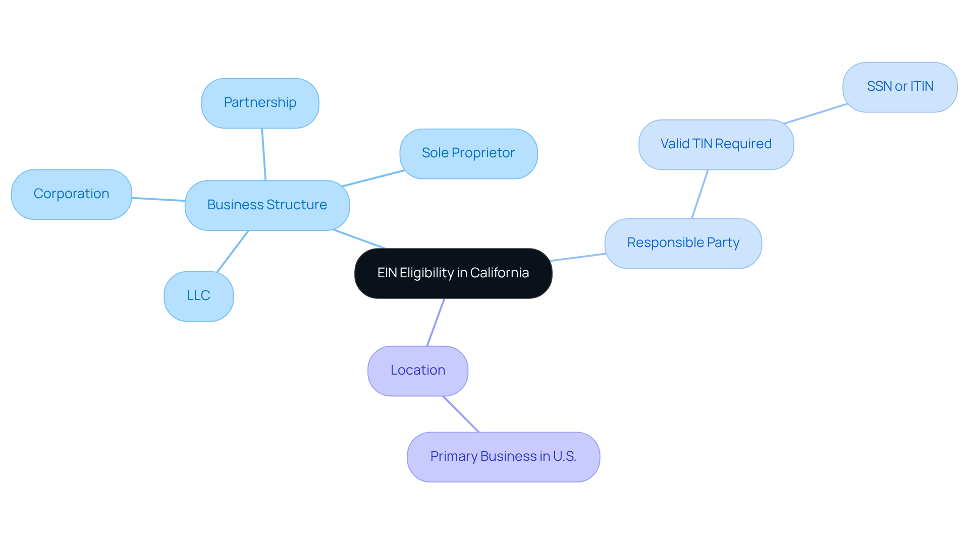 This mindmap helps you visualize the key requirements for obtaining an EIN in California. Start at the center with the main topic, then follow the branches to see the different eligibility criteria and their specific details. This mindmap helps you visualize the key requirements for obtaining an EIN in California. Start at the center with the main topic, then follow the branches to see the different eligibility criteria and their specific details.