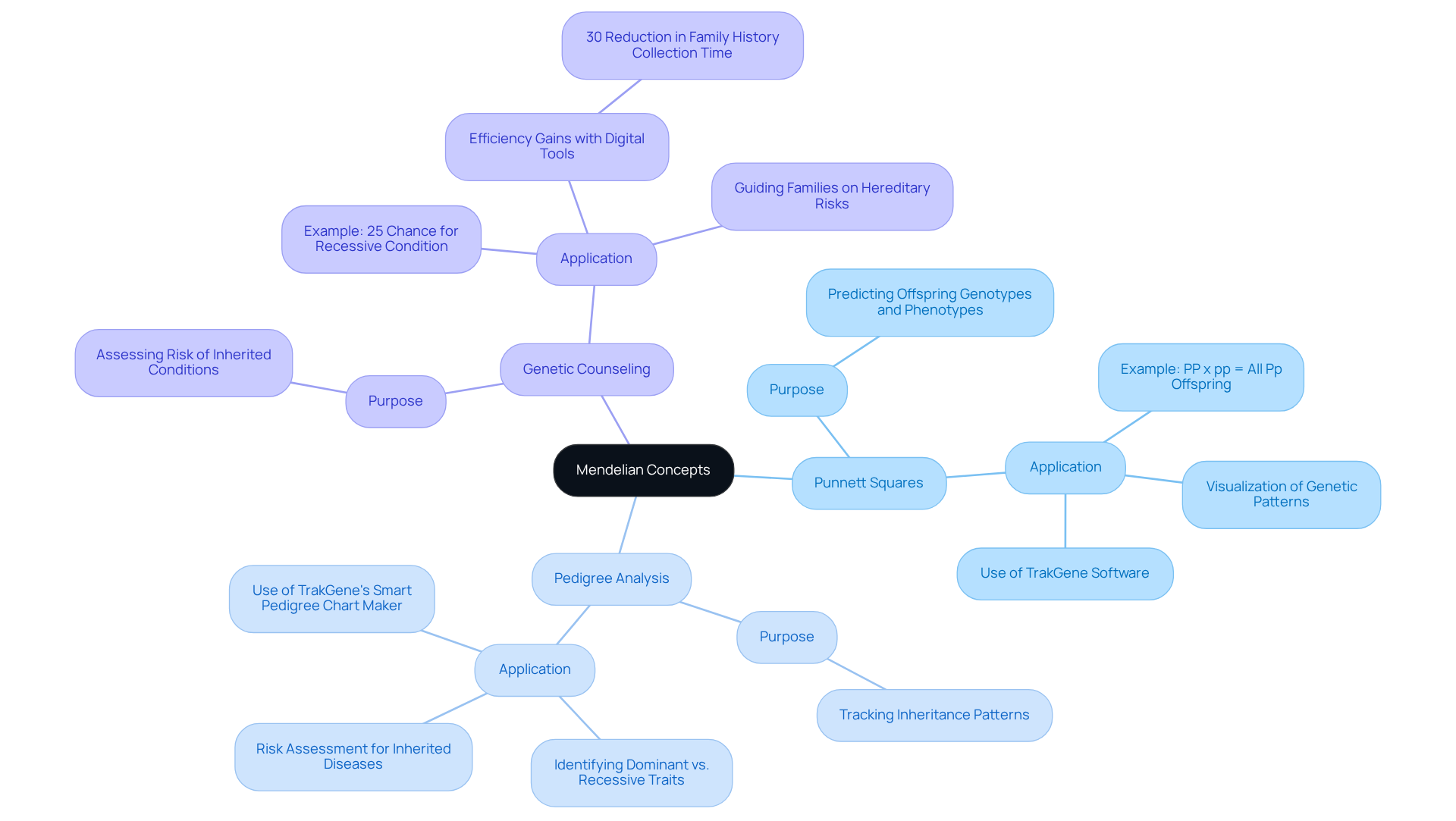 The central node represents the main topic, while the branches show different methods used in genetics. Each sub-branch provides specific details about how these methods are applied in real-world scenarios.
