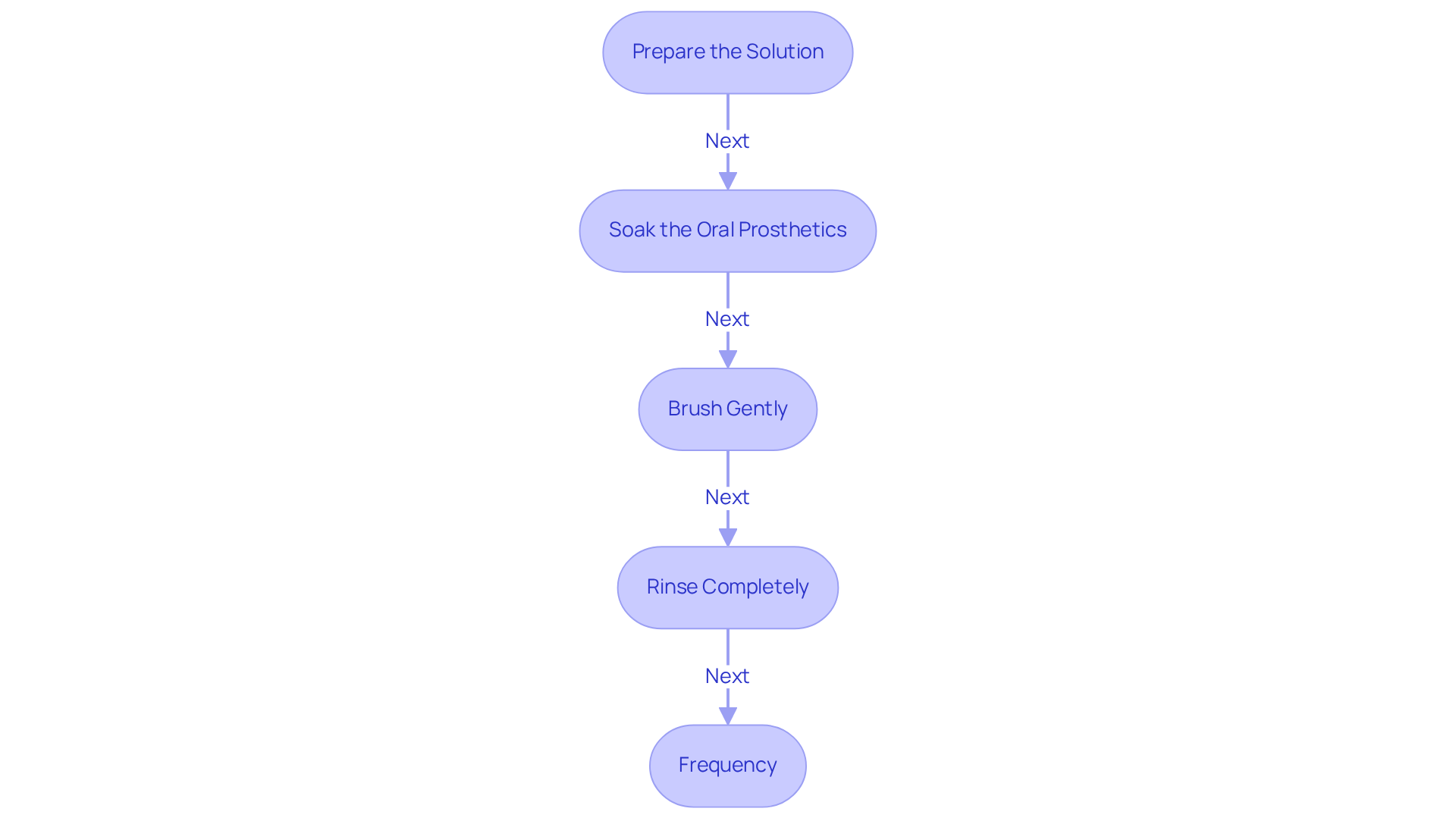 Follow the boxes from top to bottom to see how to clean your dentures. Each step shows what you need to do, making it easy to remember the process.