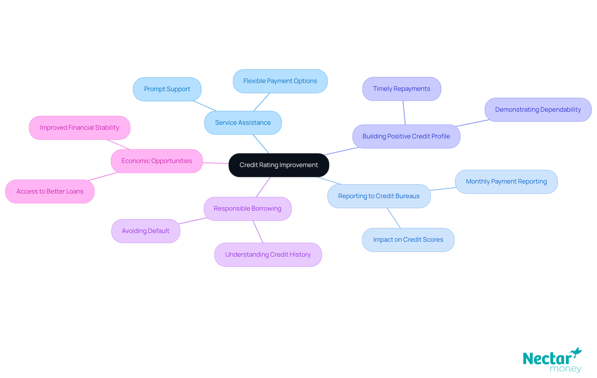 Start at the center with the main topic. Each branch represents a key concept related to improving credit ratings, showing how actions and services connect to long-term financial health.