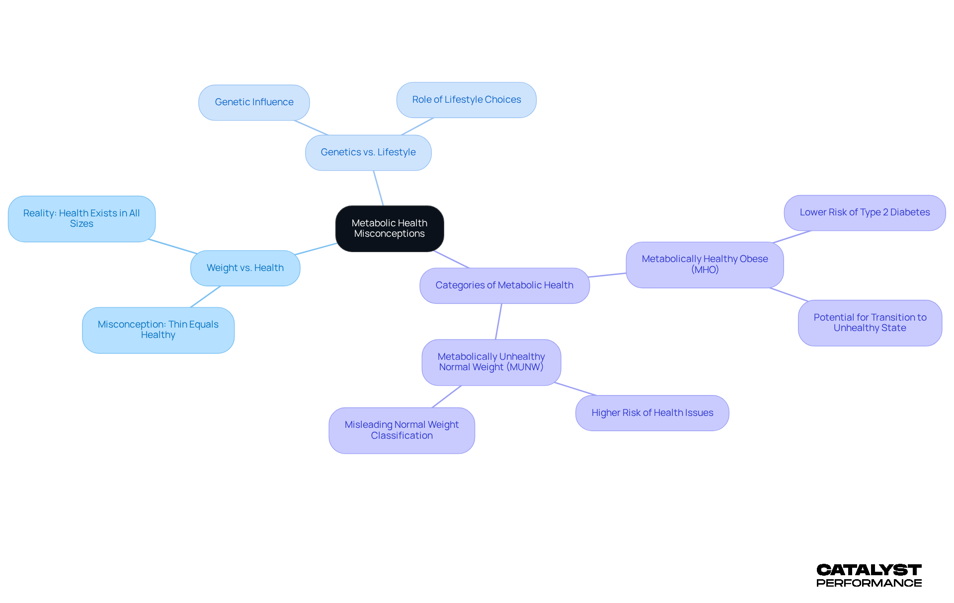 Start at the center with the main topic, then explore the branches to see how misconceptions about weight and health relate to different metabolic health categories. Each branch represents a key idea that contributes to a more nuanced understanding of health. Start at the center with the main topic, then explore the branches to see how misconceptions about weight and health relate to different metabolic health categories. Each branch represents a key idea that contributes to a more nuanced understanding of health.
