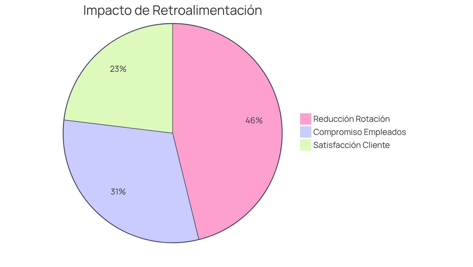 Cada segmento del gráfico representa un resultado específico de la implementación de retroalimentación en las empresas. El tamaño de cada segmento indica la magnitud del impacto: cuanto más grande sea el segmento, mayor es el efecto positivo en la organización.