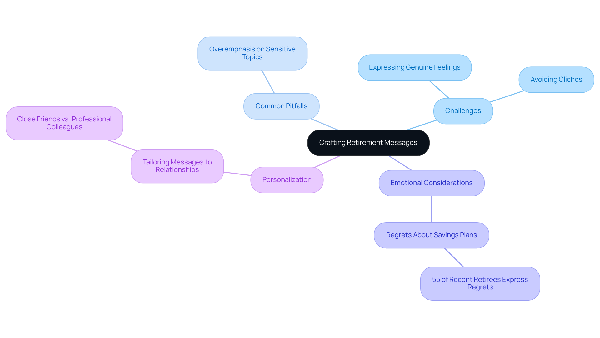 The central idea is about crafting retirement messages, with branches showing the challenges and strategies to consider. Each branch represents a different aspect of the messaging process, helping you understand how to approach this task thoughtfully. The central idea is about crafting retirement messages, with branches showing the challenges and strategies to consider. Each branch represents a different aspect of the messaging process, helping you understand how to approach this task thoughtfully.