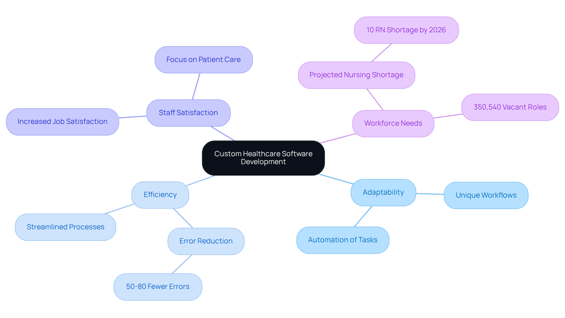 The center represents the main service, and the branches show how it adapts to different needs and improves healthcare delivery. Each branch highlights a key benefit or aspect of the service. The center represents the main service, and the branches show how it adapts to different needs and improves healthcare delivery. Each branch highlights a key benefit or aspect of the service.