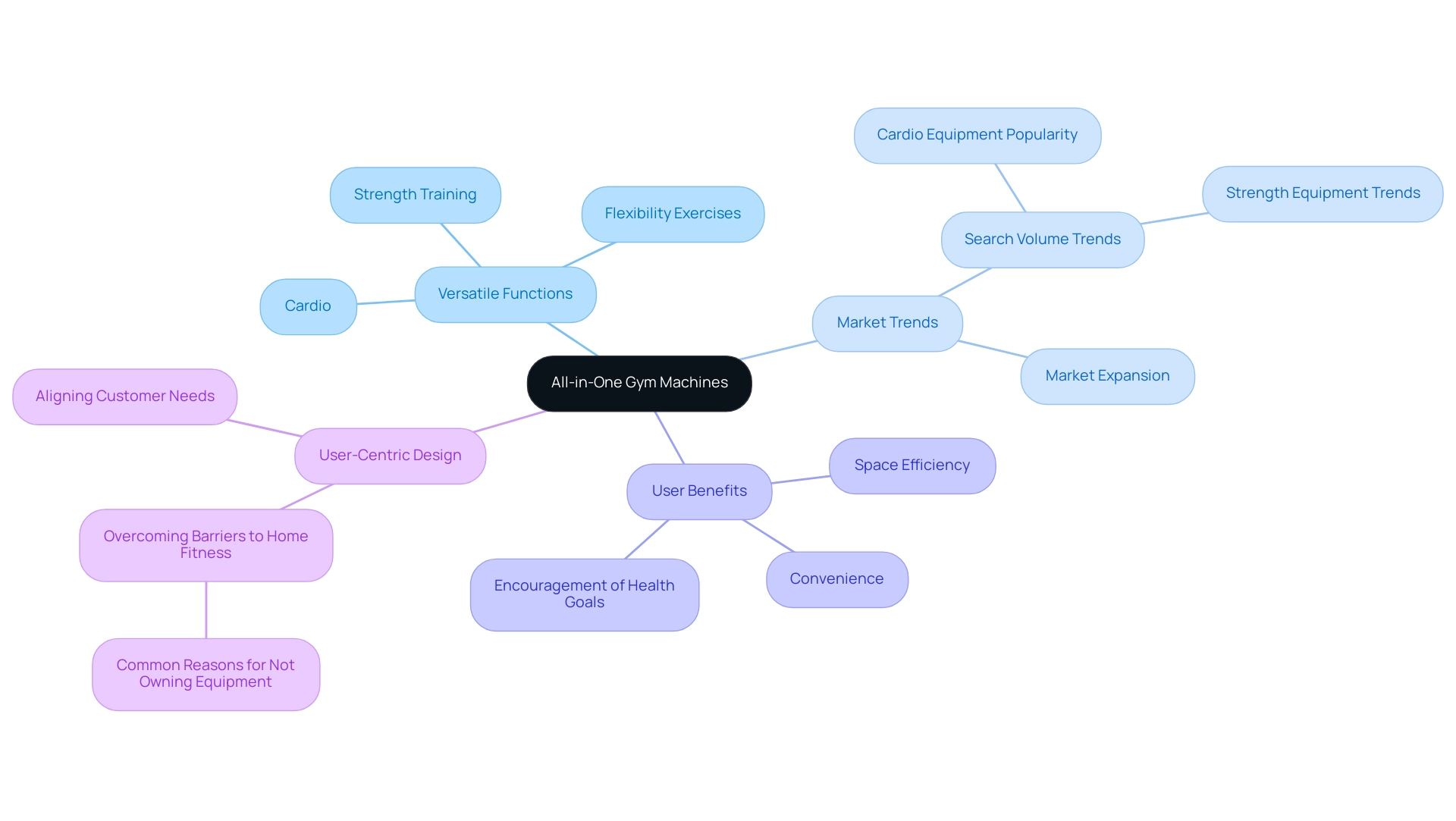 The central node represents all-in-one gym machines, with branches illustrating various aspects like functions, market trends, and user benefits, color-coded for easy navigation.