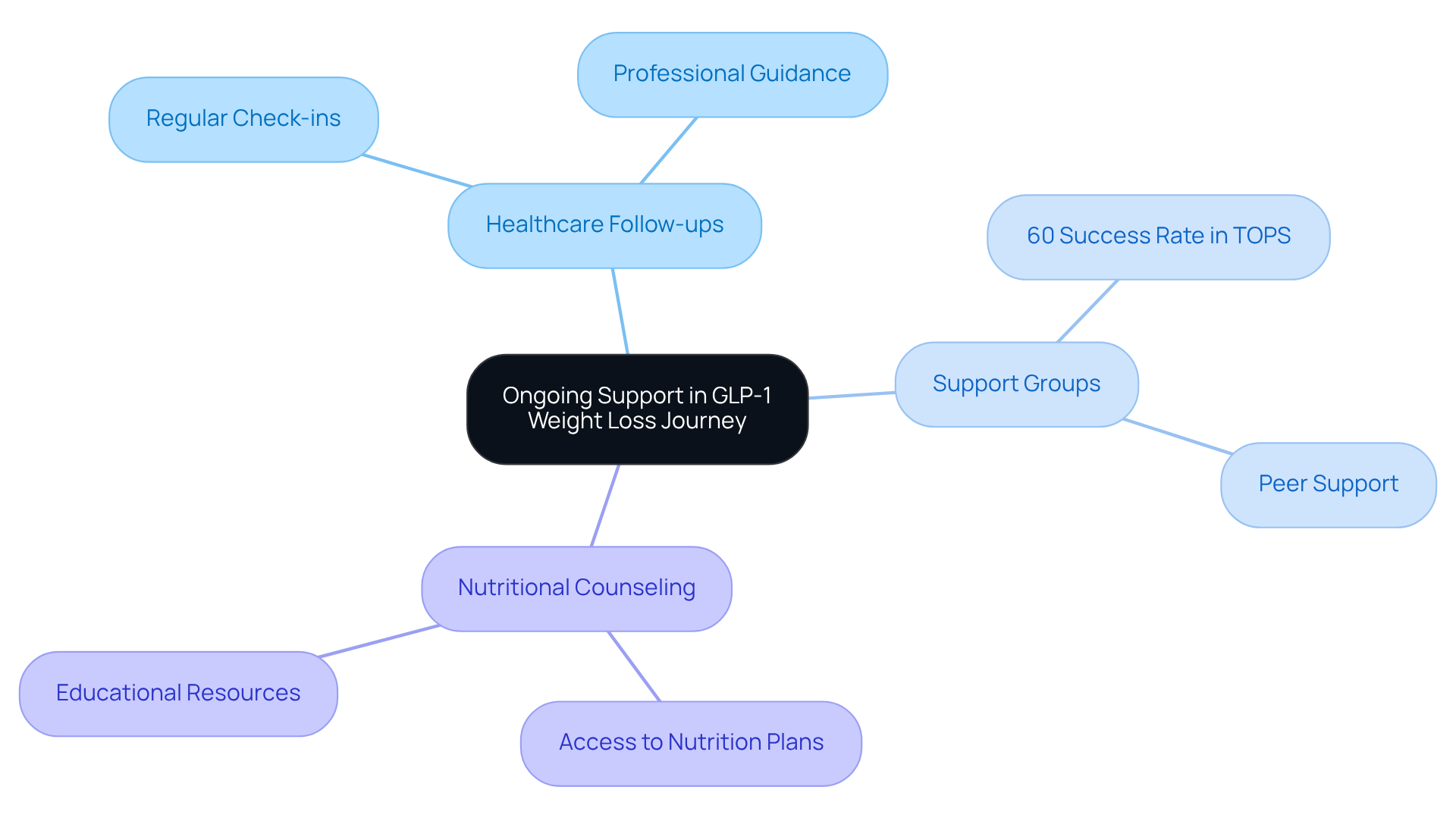 The center represents the main idea of ongoing support, while the branches show different types of support and their benefits. Follow the branches to understand how each type contributes to maintaining weight loss success. The center represents the main idea of ongoing support, while the branches show different types of support and their benefits. Follow the branches to understand how each type contributes to maintaining weight loss success.