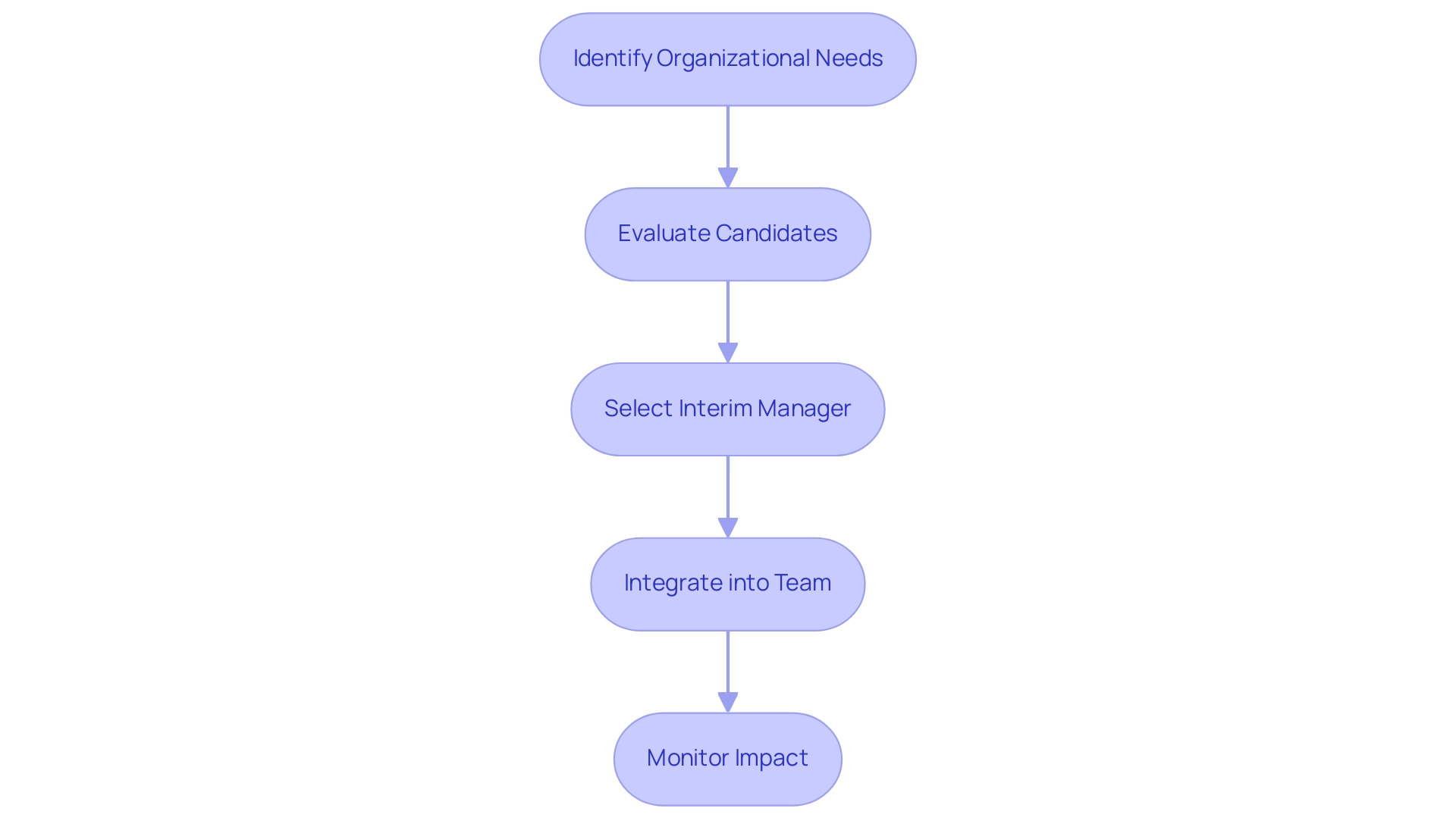 Blue boxes represent the selection steps, green boxes indicate integration steps, and orange boxes show the outcomes of interim management.