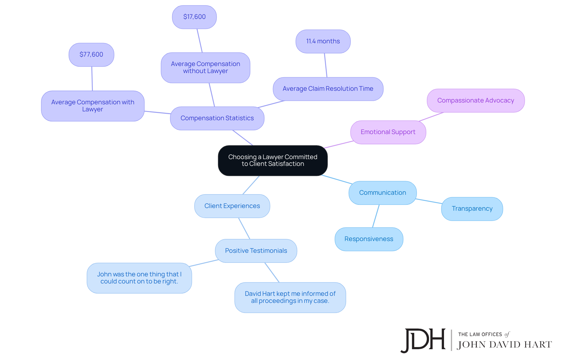 The central node represents the main theme of selecting a lawyer. Each branch highlights important factors to consider, such as communication styles and client testimonials, helping you understand what to look for in legal representation.