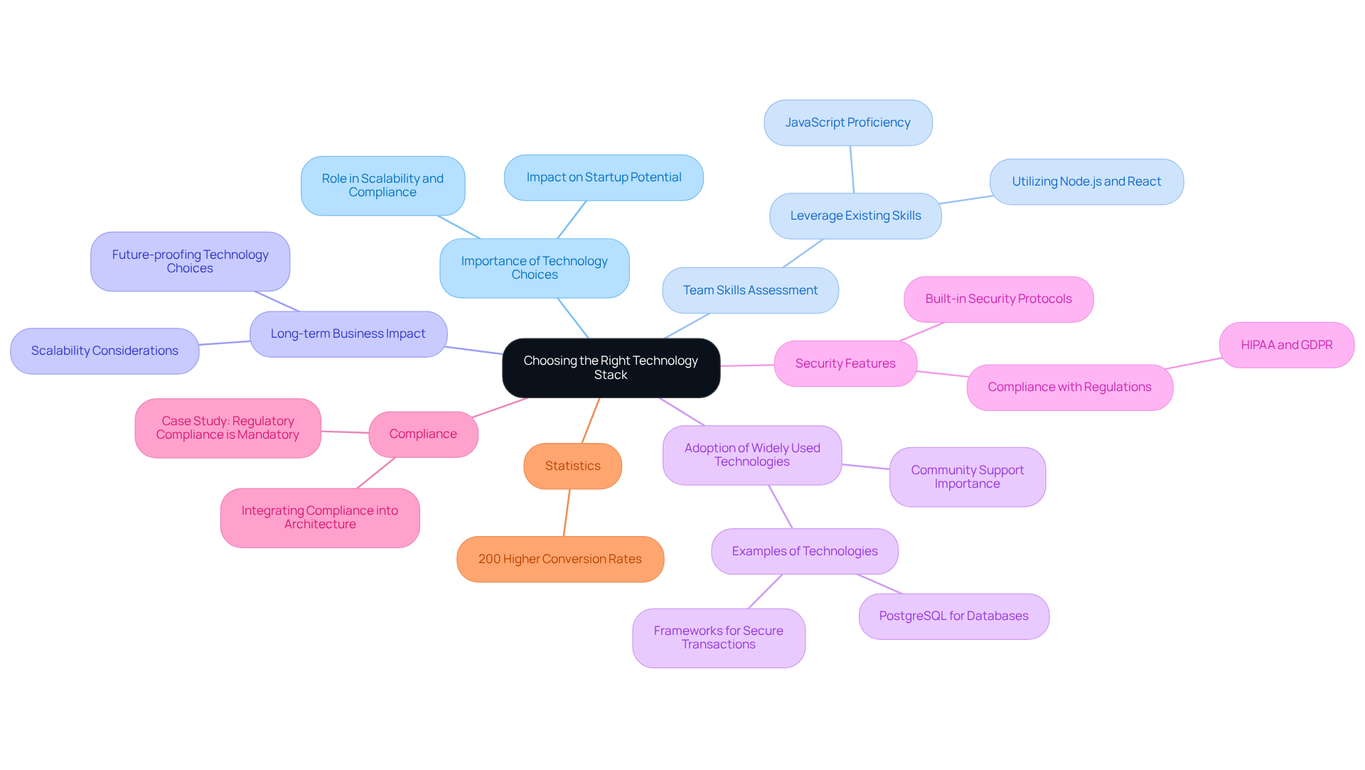 This mindmap starts with the central idea of selecting the right technology stack. Each branch represents a key theme related to technology choices, and the sub-branches provide specific details and examples. Follow the branches to explore how each aspect contributes to a startup's success in the financial sector. This mindmap starts with the central idea of selecting the right technology stack. Each branch represents a key theme related to technology choices, and the sub-branches provide specific details and examples. Follow the branches to explore how each aspect contributes to a startup's success in the financial sector.