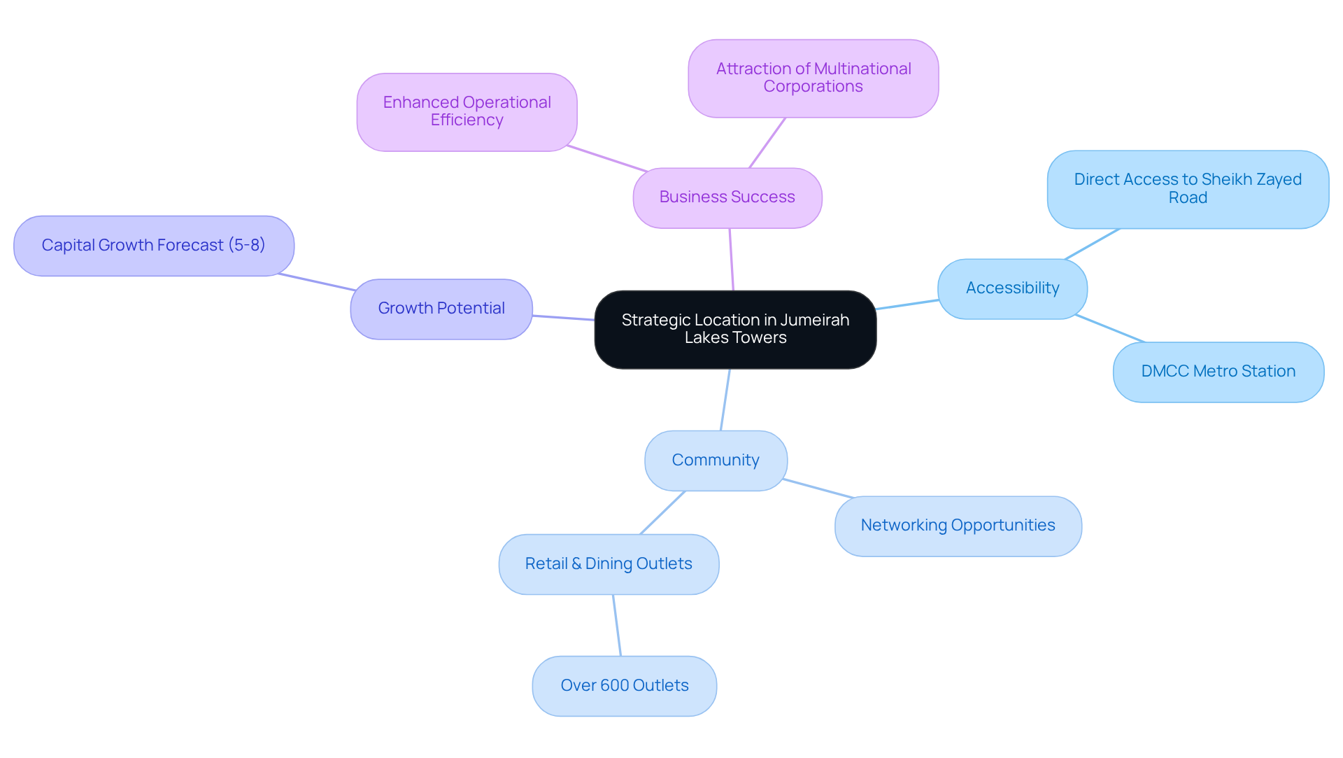 The central node represents the main theme, while the branches show different benefits of the location. Each sub-branch provides specific details that contribute to the overall advantages for businesses.