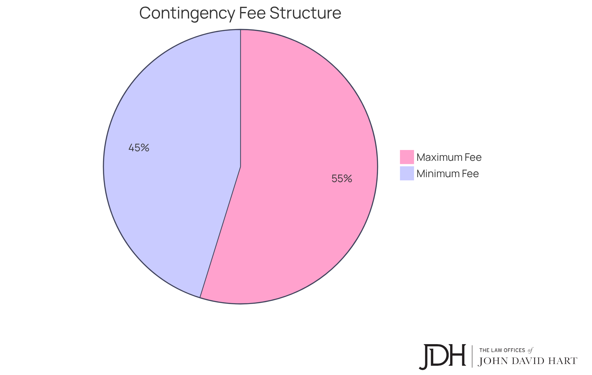 This chart shows the range of fees you might expect to pay if your case is successful. The blue slice represents the minimum fee (33%), while the green slice shows the maximum fee (40%). This visual helps you understand how much of your recovery might go towards legal fees.