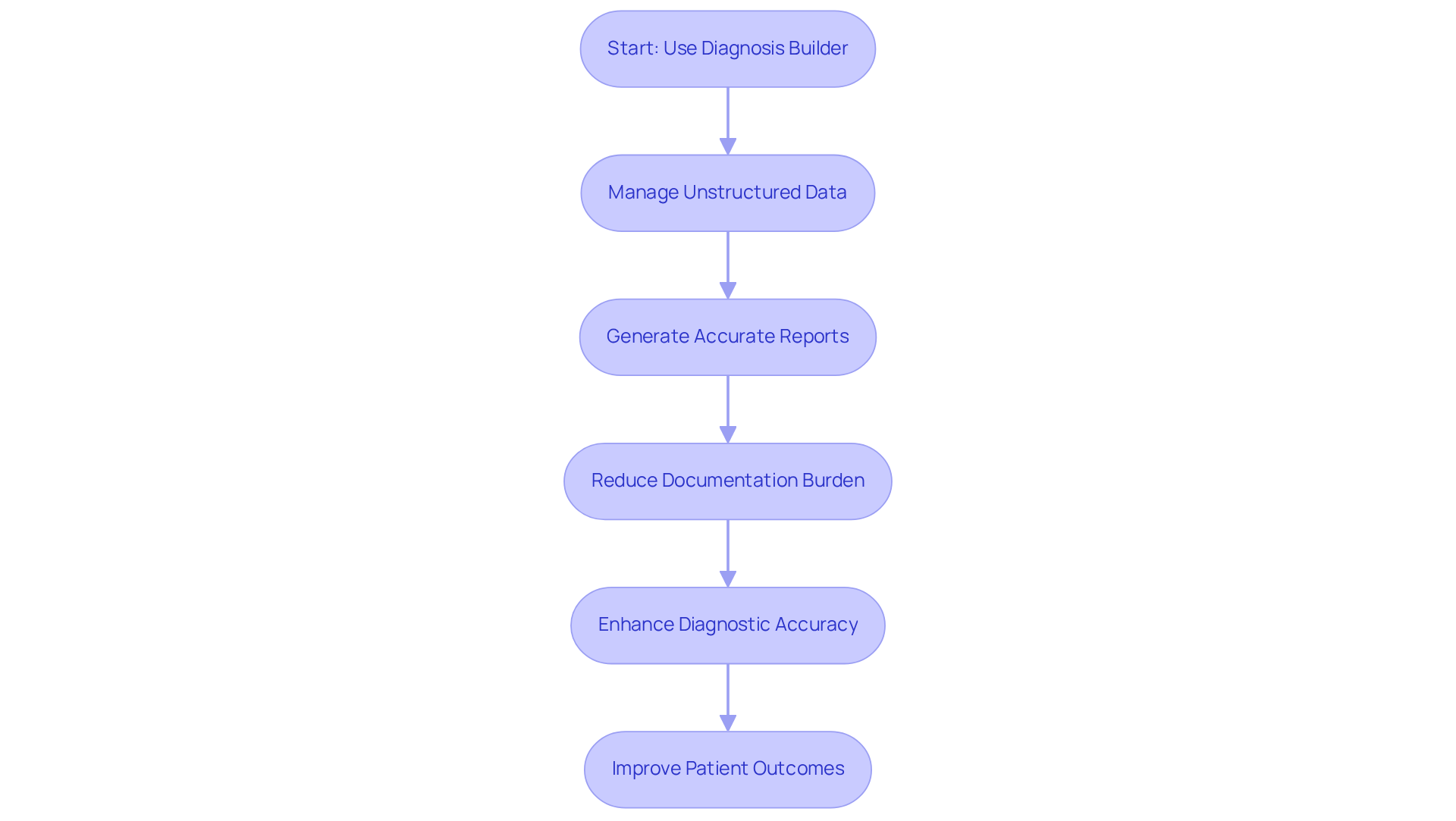 Follow the arrows to see how each step in using the Diagnosis Builder contributes to better diagnostic reporting and patient care. Each box represents a key action or benefit in the process.