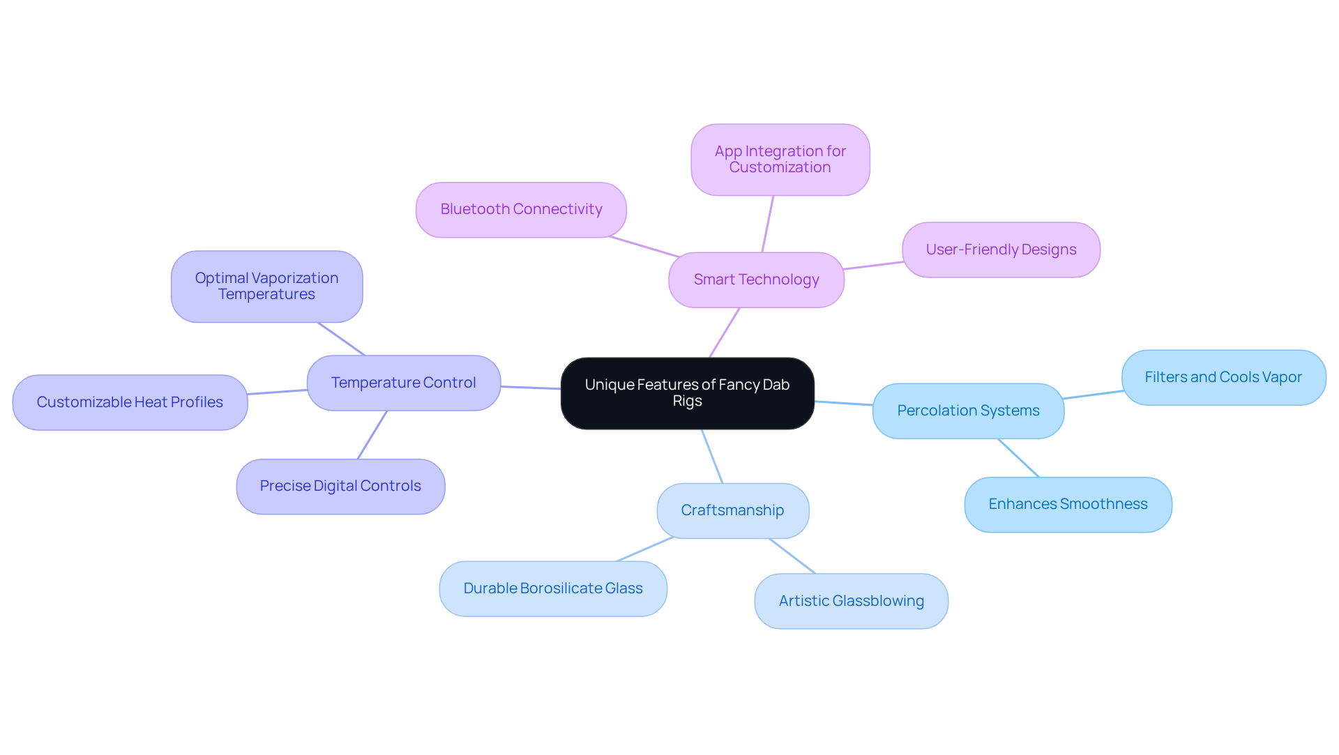 Start at the center with the main topic, then explore each branch to discover the unique features that enhance the dabbing experience. Each branch represents a different aspect, showing how they contribute to the overall enjoyment and functionality of fancy dab rigs. Start at the center with the main topic, then explore each branch to discover the unique features that enhance the dabbing experience. Each branch represents a different aspect, showing how they contribute to the overall enjoyment and functionality of fancy dab rigs.