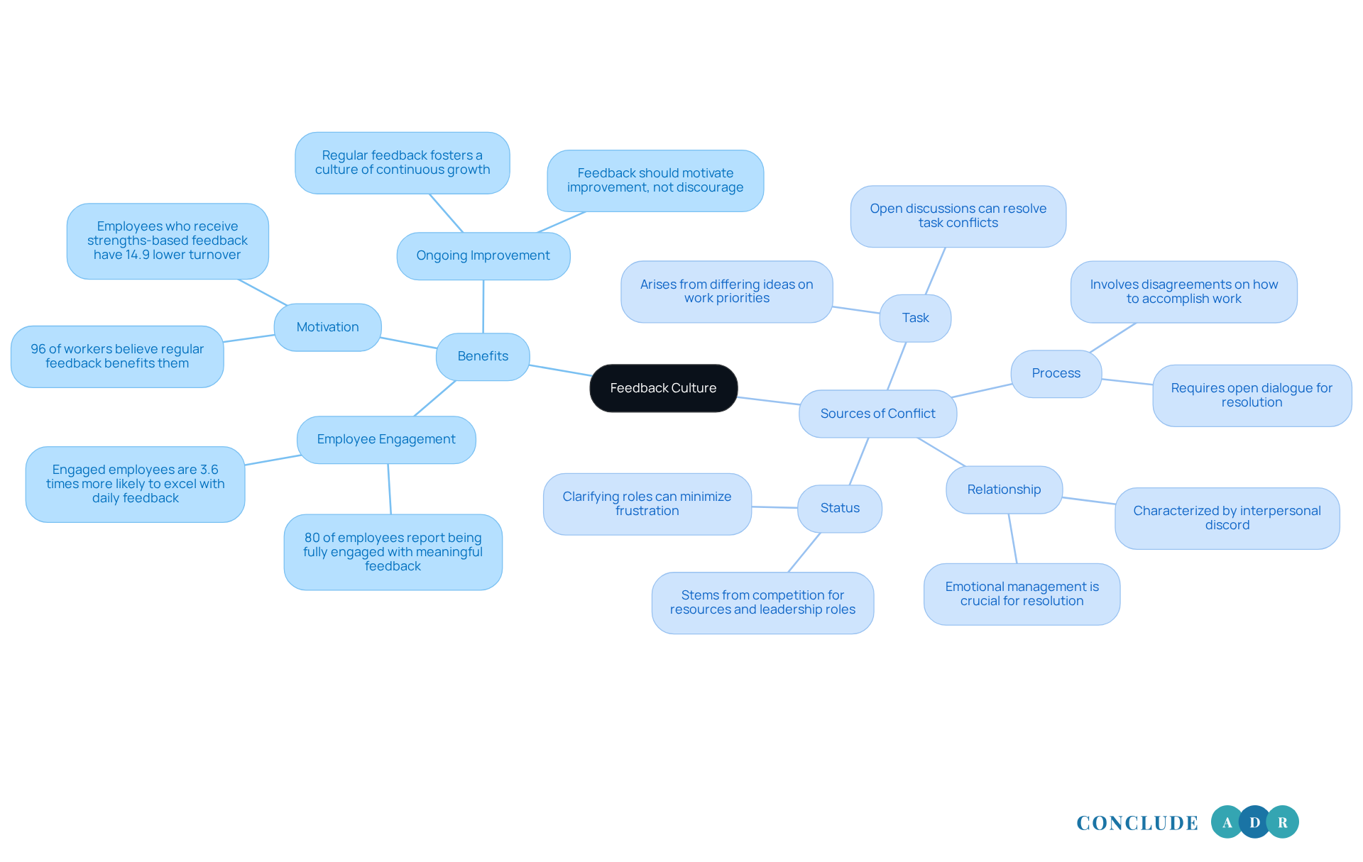 The center represents the main idea of feedback culture, with branches showing the benefits of feedback and the common sources of conflict. This layout helps visualize how feedback supports better conflict resolution and workplace engagement.