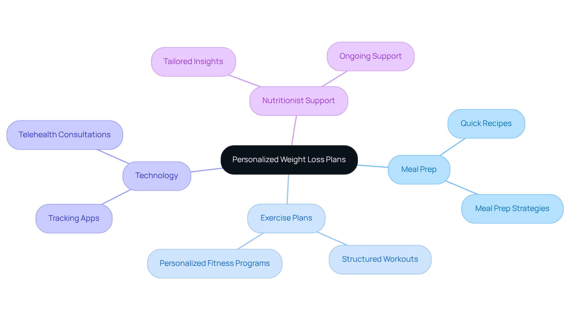 This mindmap illustrates how personalized weight loss plans can be tailored to individual needs. Each branch represents a different strategy, and the sub-branches provide specific examples or insights related to that strategy. Follow the branches to see how various approaches can work together to create a successful weight loss journey.