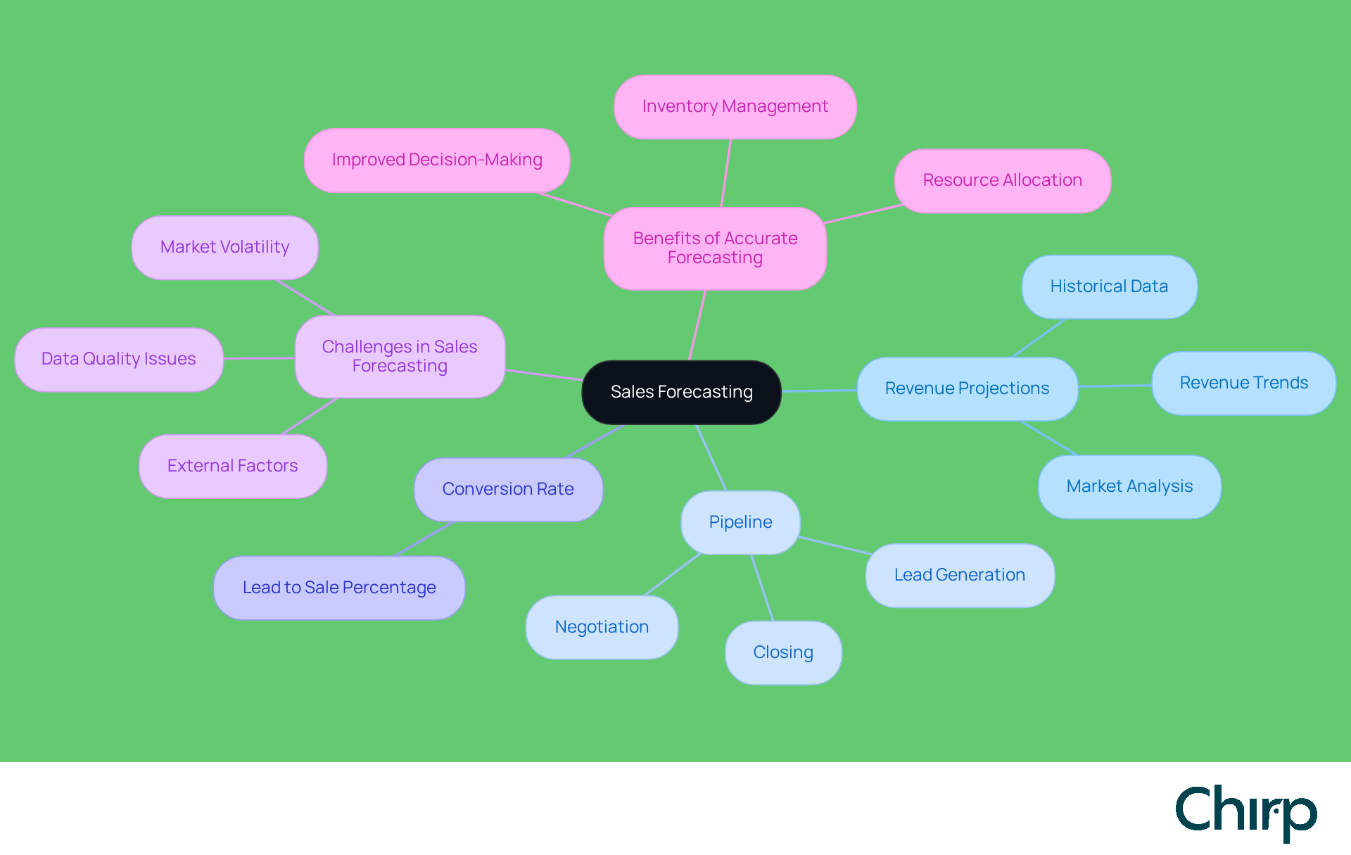 This mindmap starts with the main idea of sales forecasting at the center. Each branch represents a key concept related to forecasting, showing how they connect and support each other. Follow the branches to explore the details of each concept and understand their importance in business strategy.