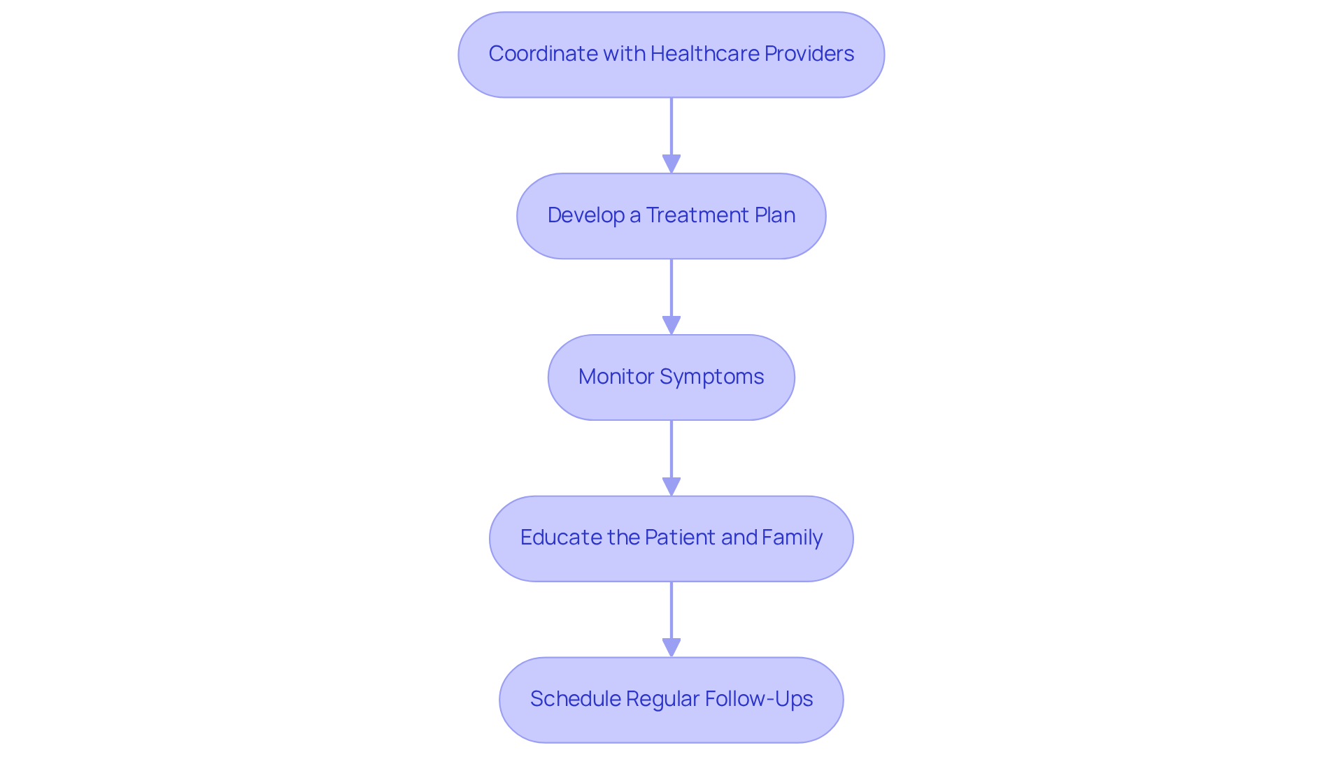 Each box represents a crucial step in the care process for someone diagnosed with PAD. Follow the arrows to see how each step leads to the next, ensuring comprehensive care and support for your loved one. Each box represents a crucial step in the care process for someone diagnosed with PAD. Follow the arrows to see how each step leads to the next, ensuring comprehensive care and support for your loved one.