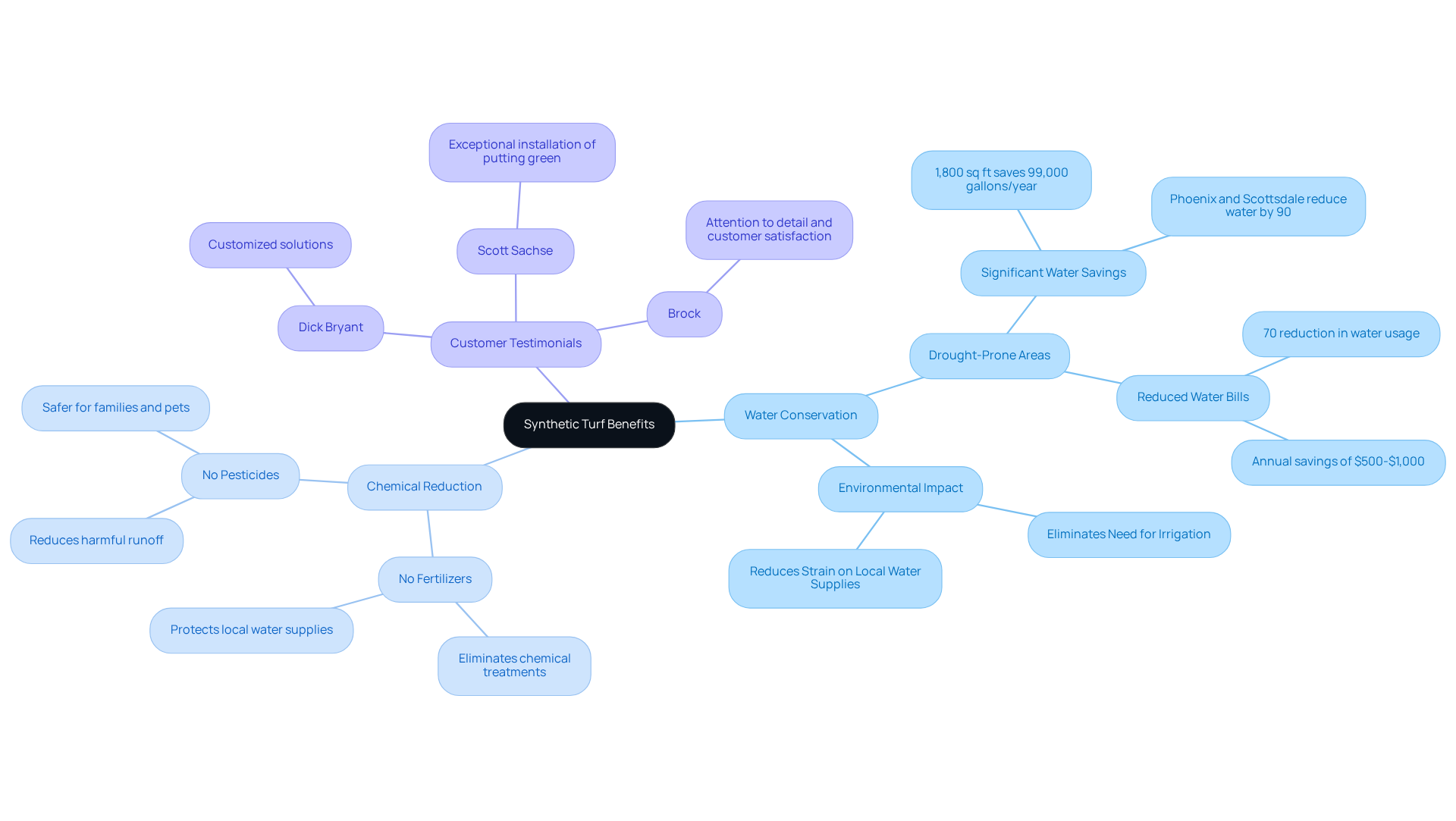 The central node represents the main topic of synthetic turf. Each branch shows a key benefit, and the sub-branches provide more details or examples. This layout helps you see how everything connects and the positive impact of synthetic turf.
