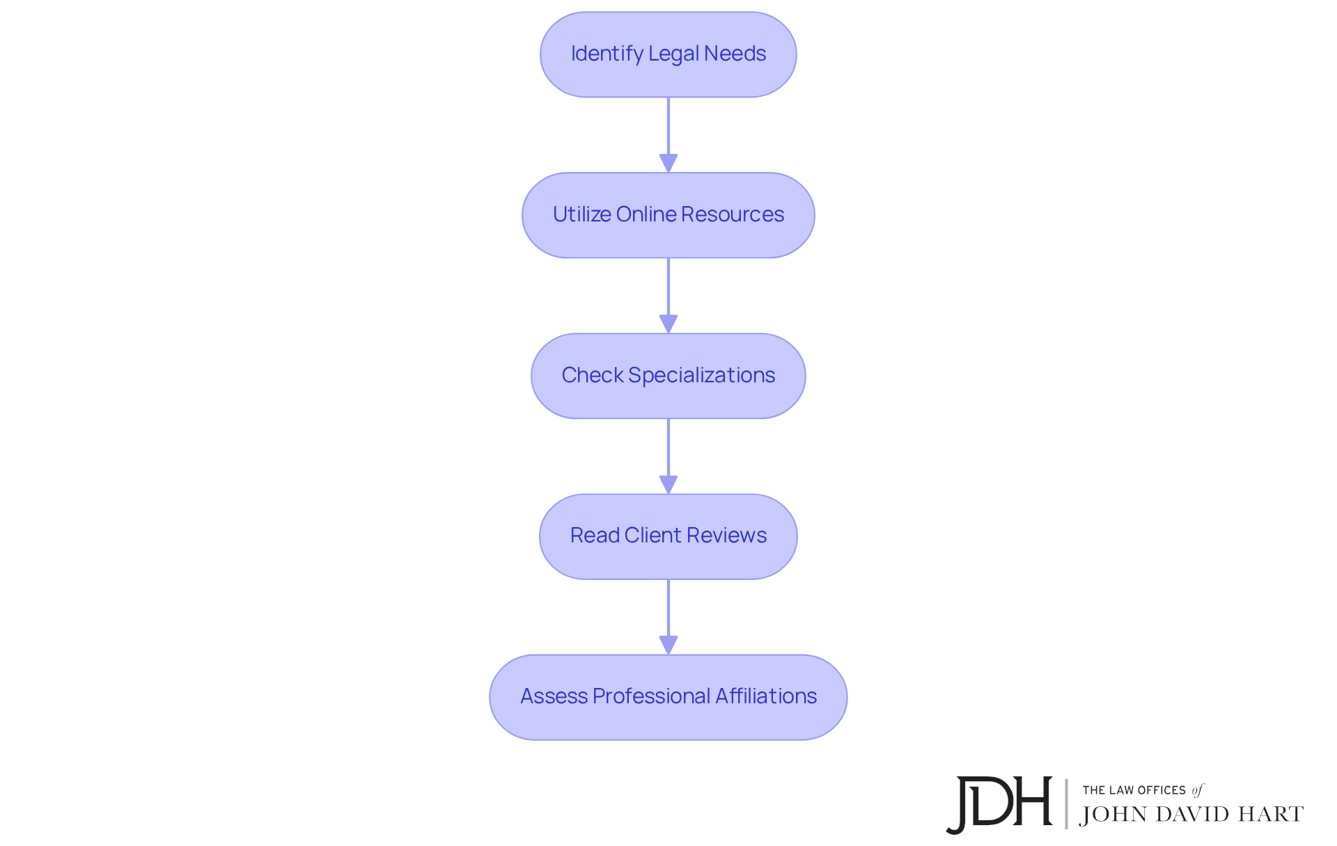 Each box represents a step in the process of finding the right attorney. Follow the arrows to see how to move from identifying your needs to assessing potential lawyers.