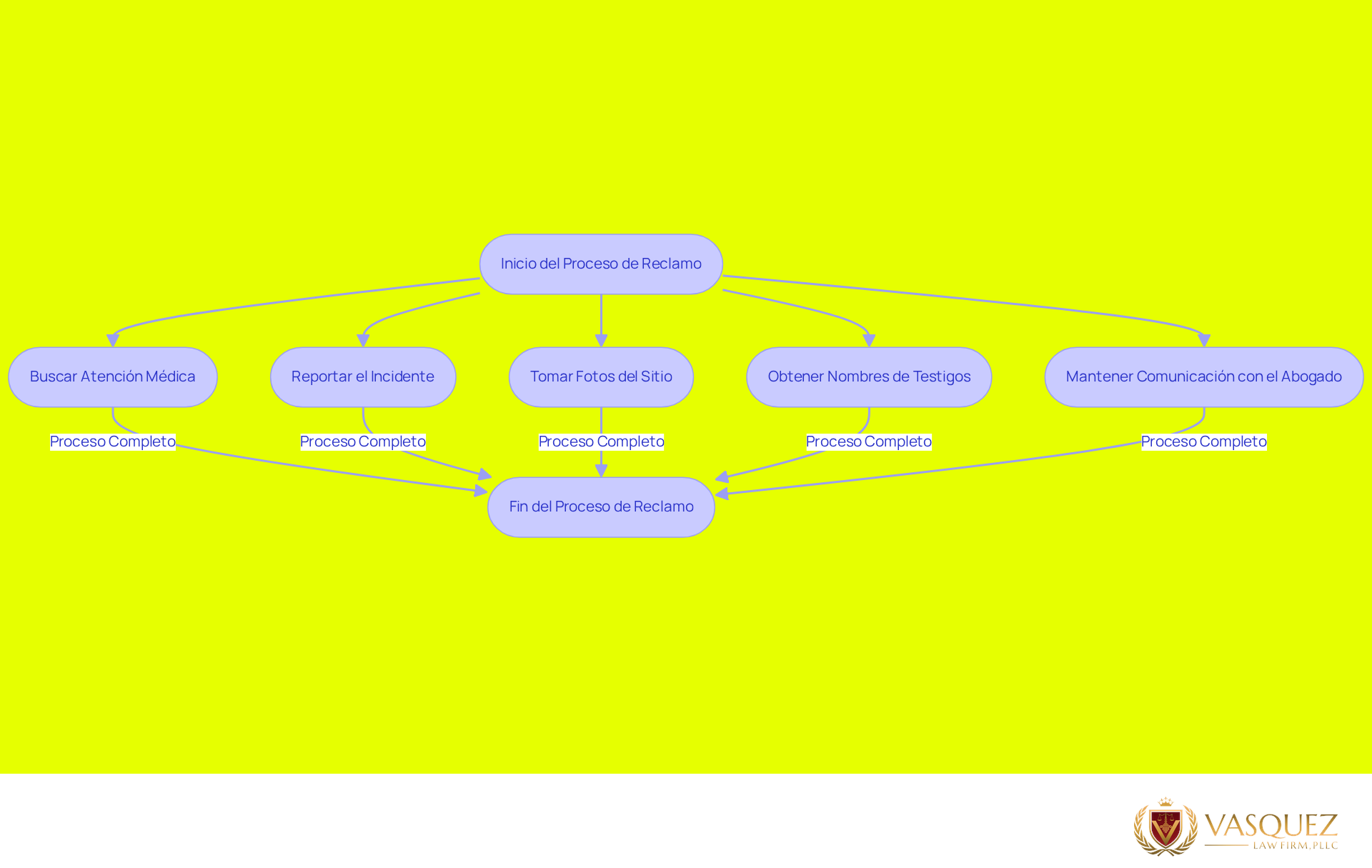 Cada cuadro representa un paso en el proceso de reclamación. Sigue las flechas para ver cómo avanzar desde el inicio hasta completar el reclamo.
