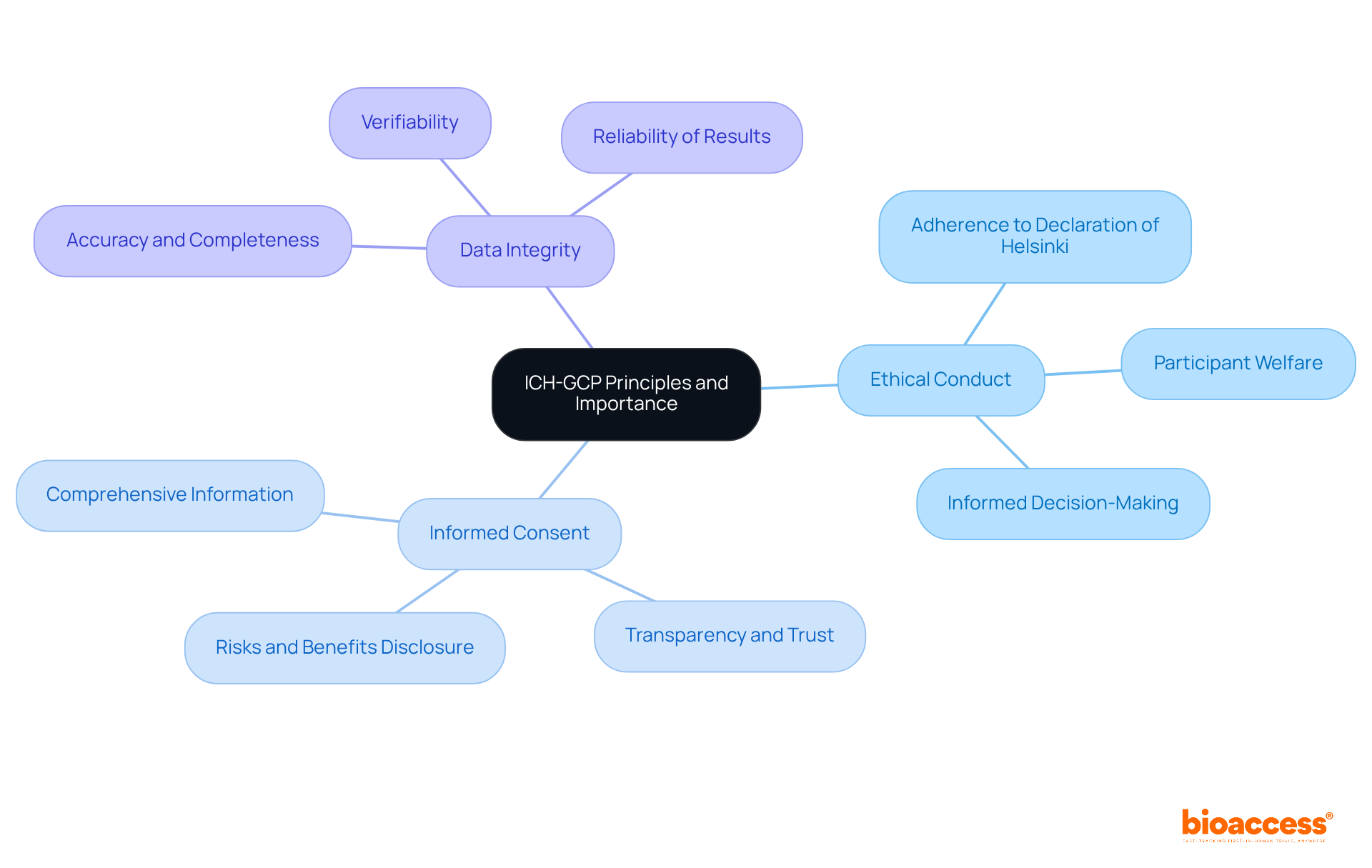 This mindmap starts with the central theme of ICH-GCP principles. Each branch represents a key principle, and the sub-branches provide more details about what each principle entails. This structure helps you see how these principles connect and why they are important for conducting ethical and reliable clinical trials.