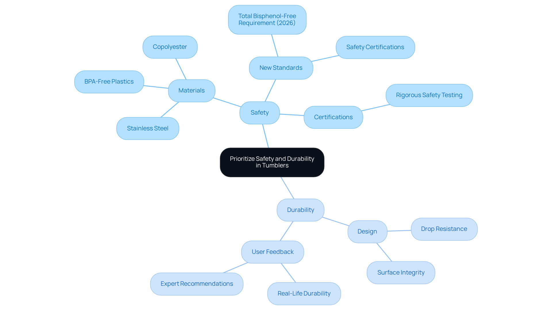 The center represents the main focus on safety and durability. Follow the branches to explore specific aspects of each theme, such as materials and standards for safety, and design considerations for durability.