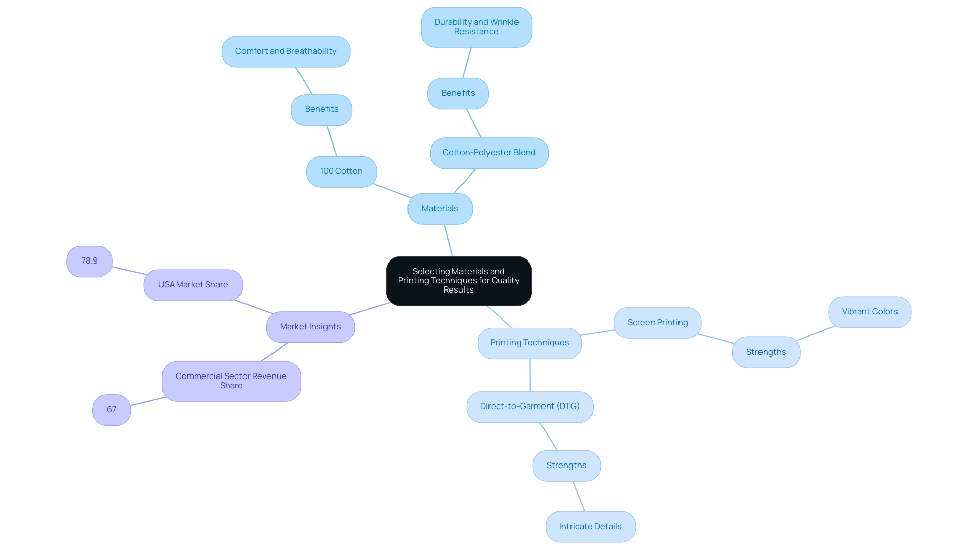 The mindmap illustrates the materials and techniques, with branches for benefits and market statistics. Colors represent different main categories: Materials, Printing Techniques, and Market Insights.