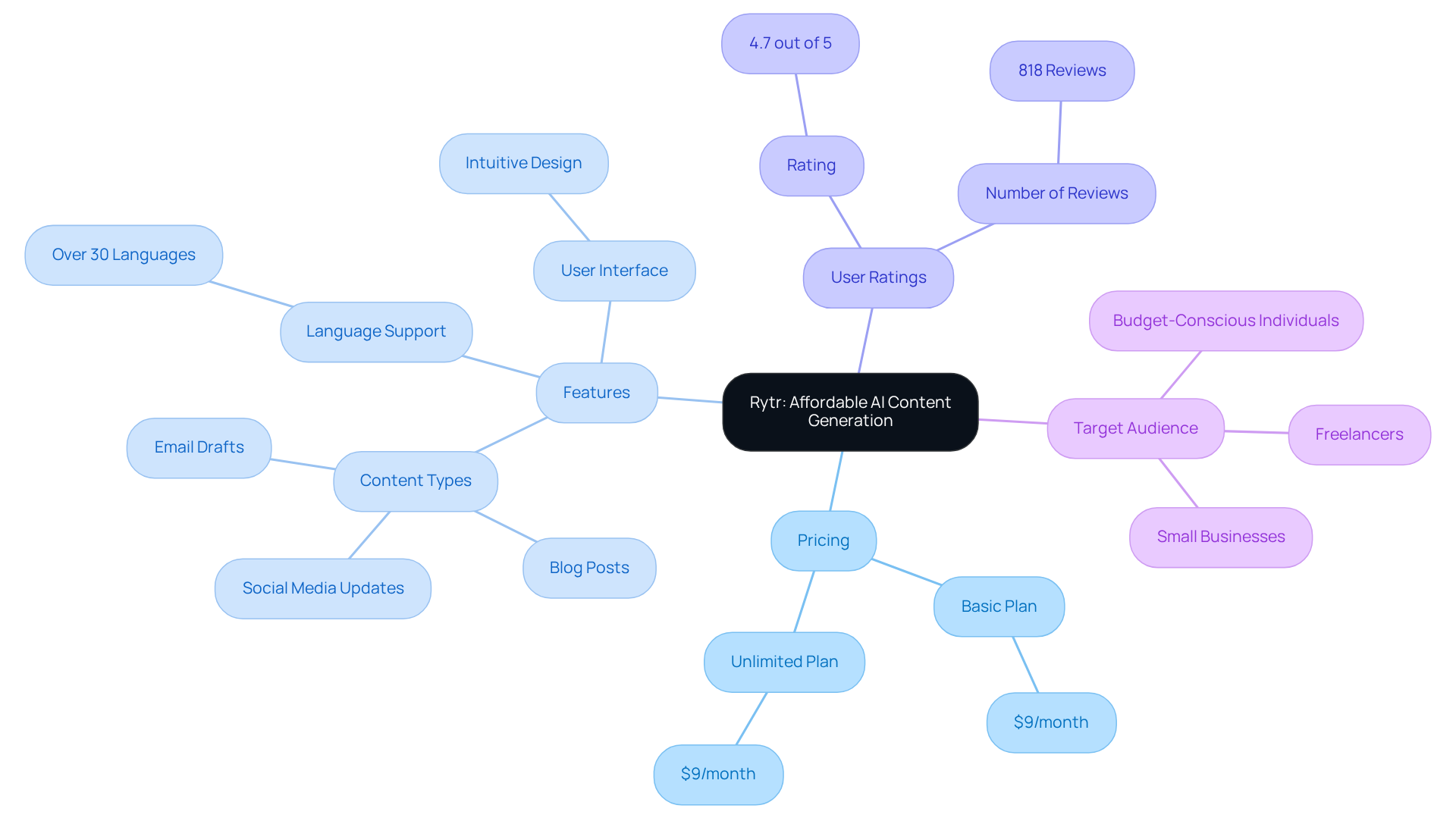 The center shows Rytr as the main topic, with branches leading to its pricing, features, user ratings, and who it's best for. Each branch highlights important aspects that make Rytr a popular choice for content generation.